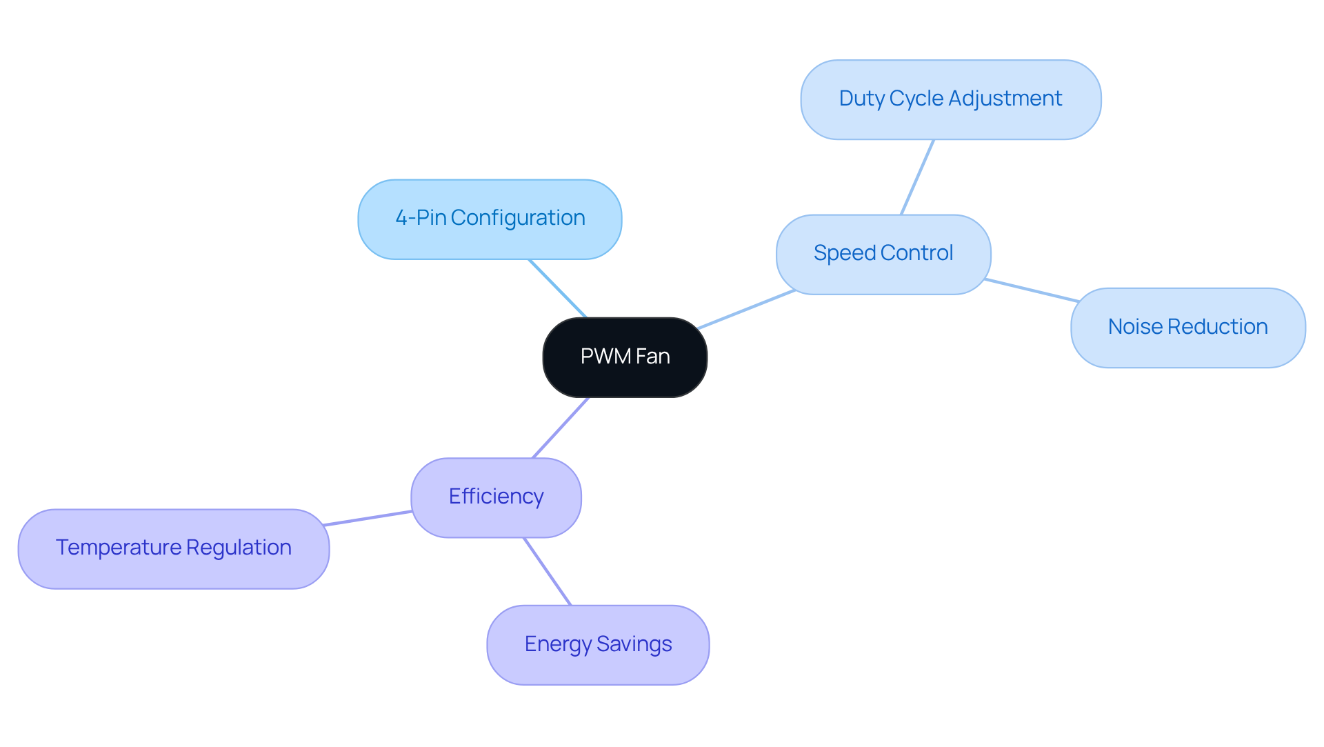 The central node represents PWM fans, with branches showing their key features and benefits. Each branch connects to specific aspects, helping you understand how PWM technology enhances fan performance.
