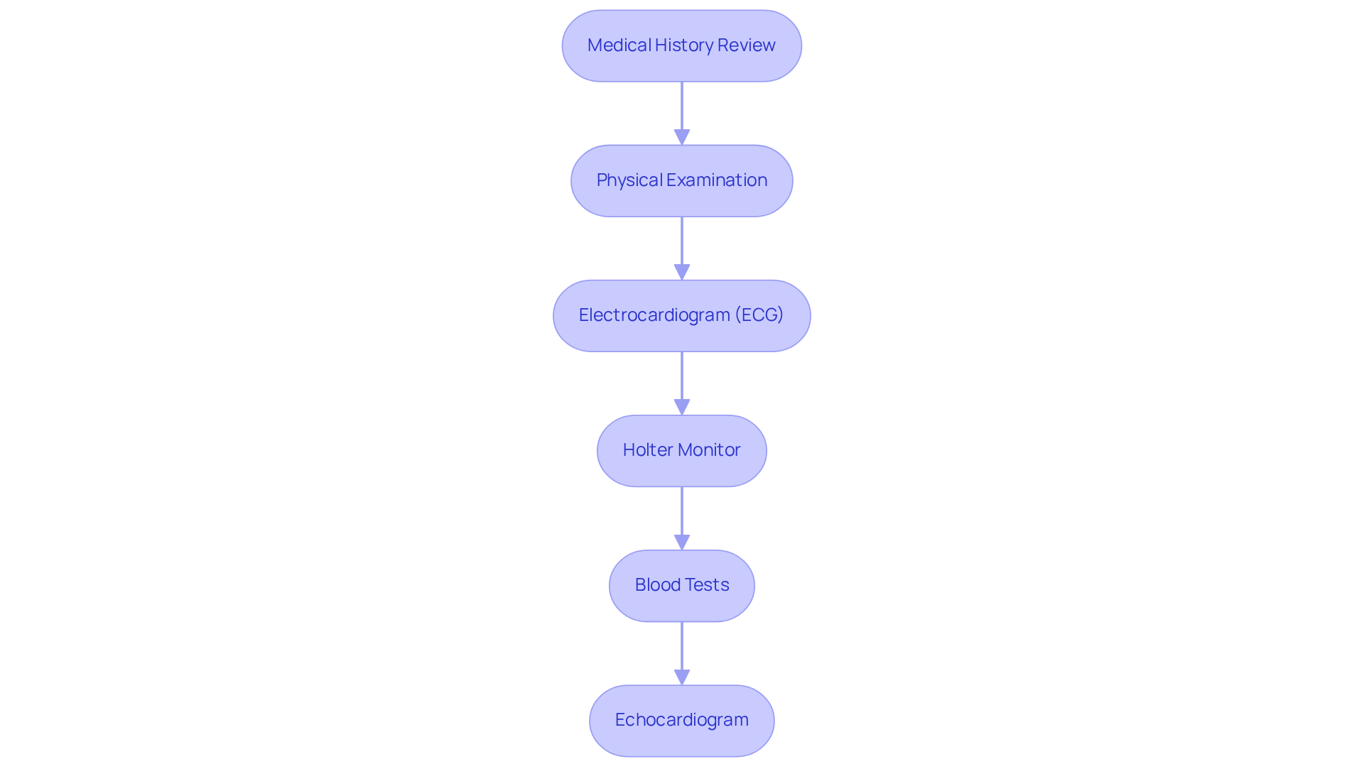 Each box represents a step in the diagnostic process for tachycardia. Follow the arrows to see how each step leads to the next, helping to understand how healthcare providers identify and treat rapid heart rates.