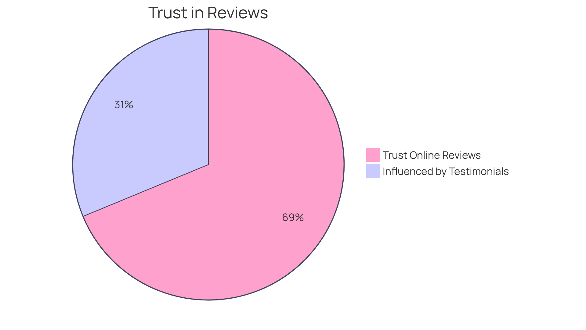 This chart shows how much potential clients value online reviews and testimonials when choosing a law firm. The bigger the slice, the more trust clients place in that factor.