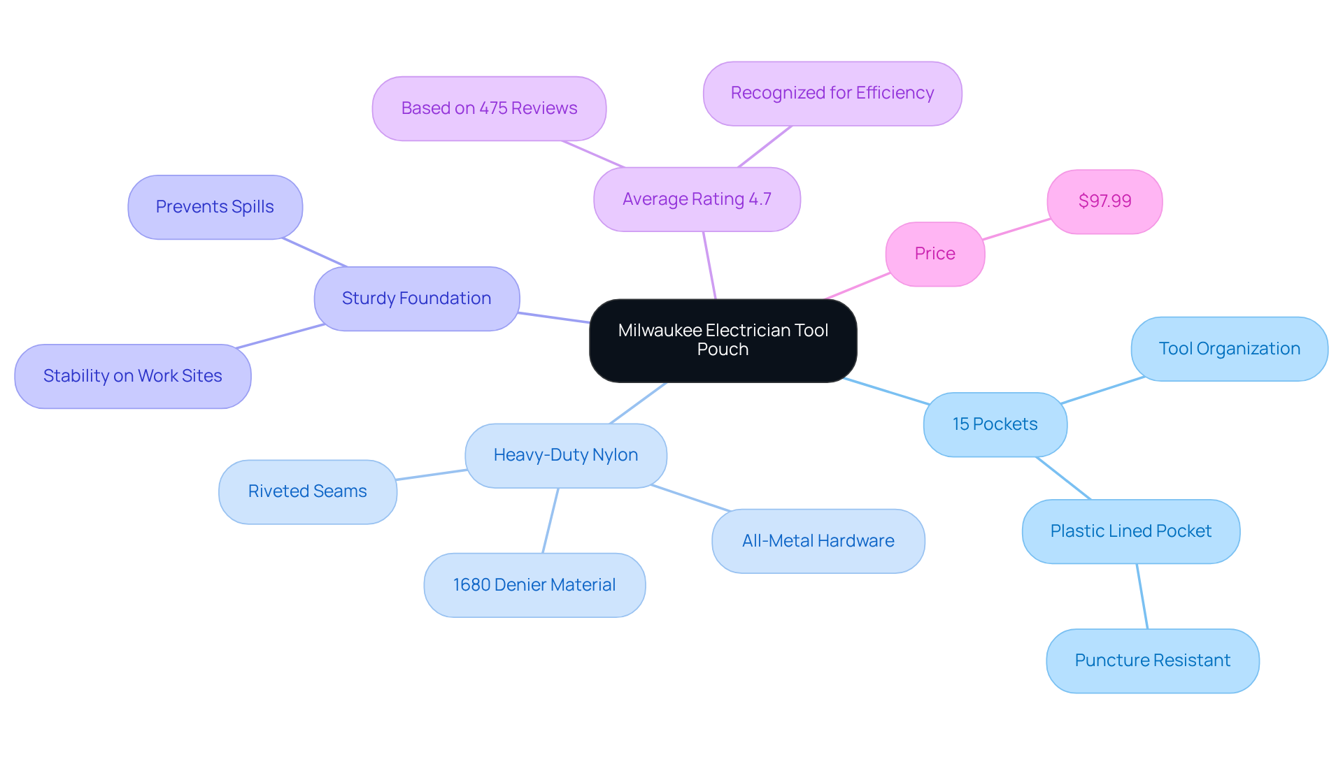 This mindmap illustrates the Milwaukee Electrician Tool Pouch. Start at the center with the pouch, then explore its features and benefits by following the branches. Each branch represents an important aspect, showing how they contribute to the overall effectiveness of the pouch. This mindmap illustrates the Milwaukee Electrician Tool Pouch. Start at the center with the pouch, then explore its features and benefits by following the branches. Each branch represents an important aspect, showing how they contribute to the overall effectiveness of the pouch.