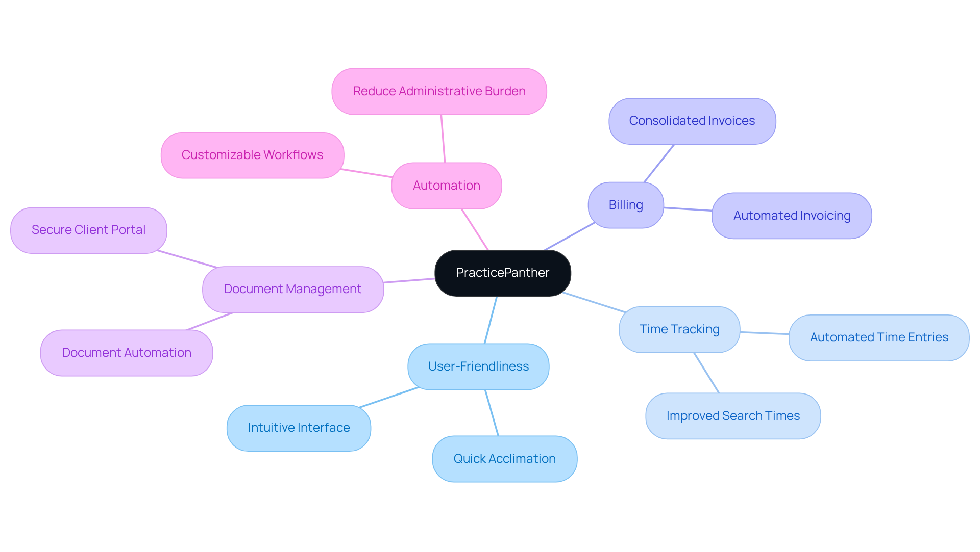 Start at the center with PracticePanther, then explore each branch to discover its features and how they help legal professionals manage their work more effectively.