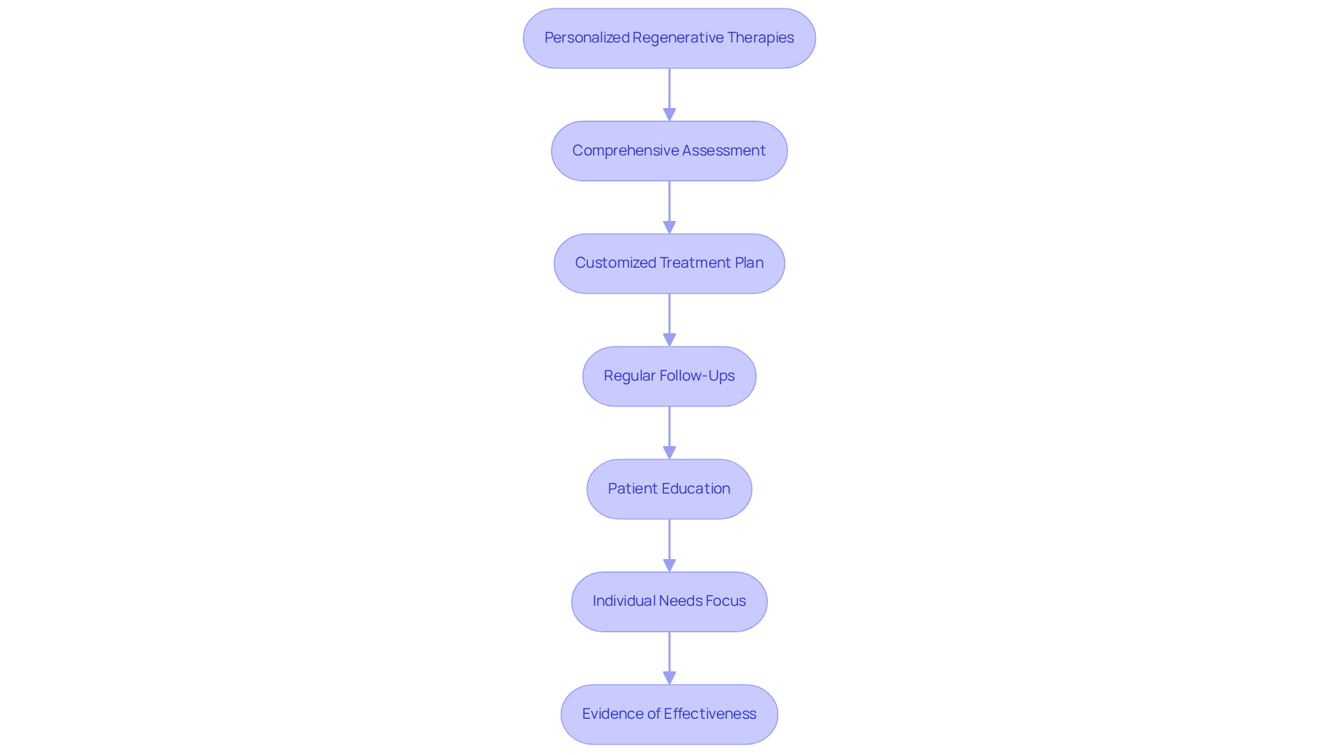 This flowchart illustrates the journey of personalized regenerative therapies for shoulder pain. Each box represents a key strategy in the process, showing how they connect and support your healing journey. Follow the arrows to see how each step builds on the previous one, leading to a comprehensive approach to recovery. This flowchart illustrates the journey of personalized regenerative therapies for shoulder pain. Each box represents a key strategy in the process, showing how they connect and support your healing journey. Follow the arrows to see how each step builds on the previous one, leading to a comprehensive approach to recovery.