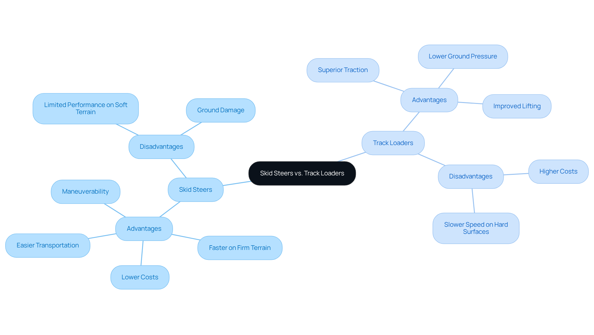 This mindmap shows the key advantages and disadvantages of skid steers and track loaders. Each branch represents a type of machinery, with pros and cons listed underneath. Use this to quickly see which machine might be better for your specific needs! This mindmap shows the key advantages and disadvantages of skid steers and track loaders. Each branch represents a type of machinery, with pros and cons listed underneath. Use this to quickly see which machine might be better for your specific needs!