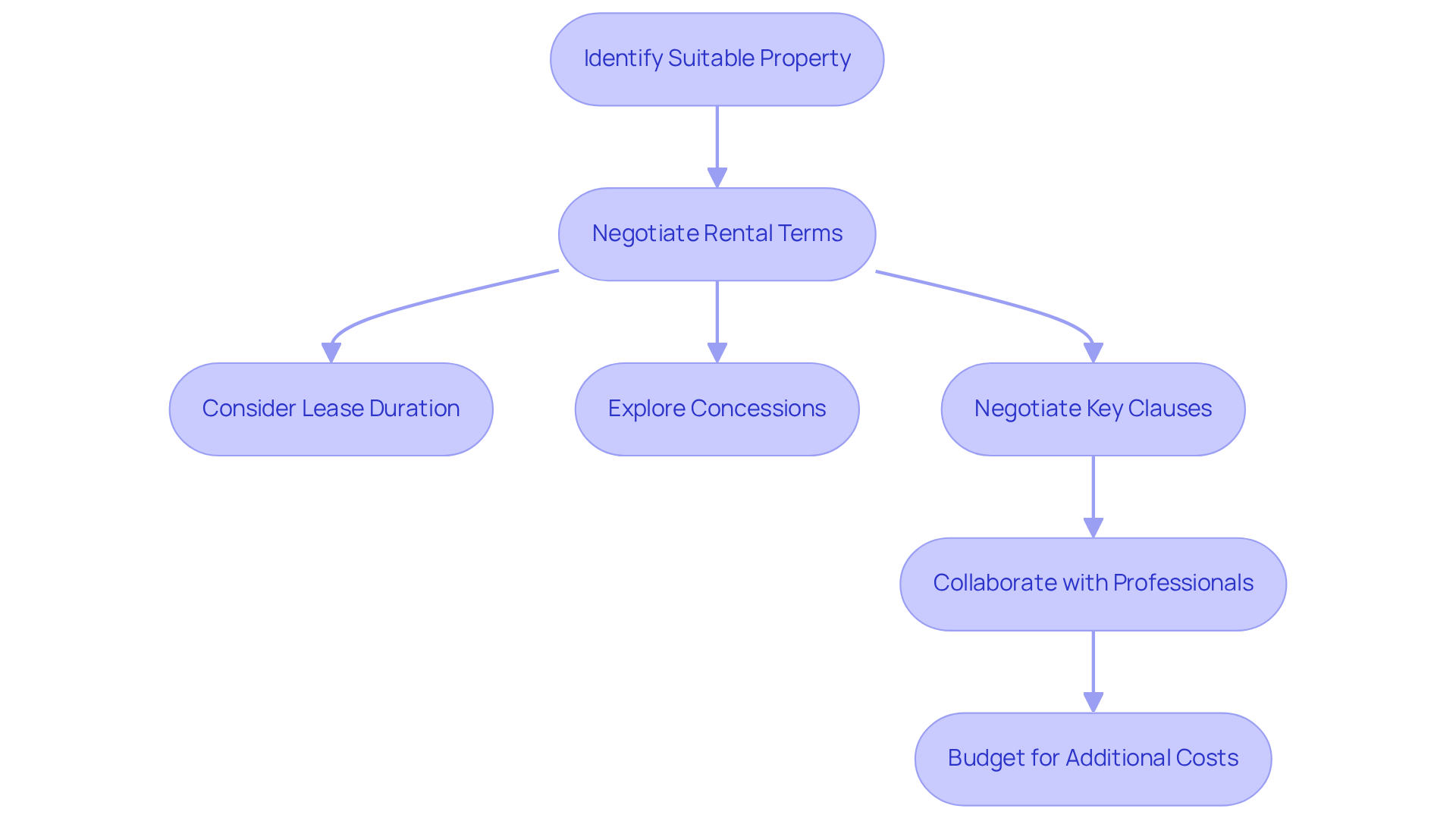 Follow the arrows to see the steps in negotiating lease terms. Each box represents a key action or consideration, guiding you through the process from identifying a property to budgeting for costs.