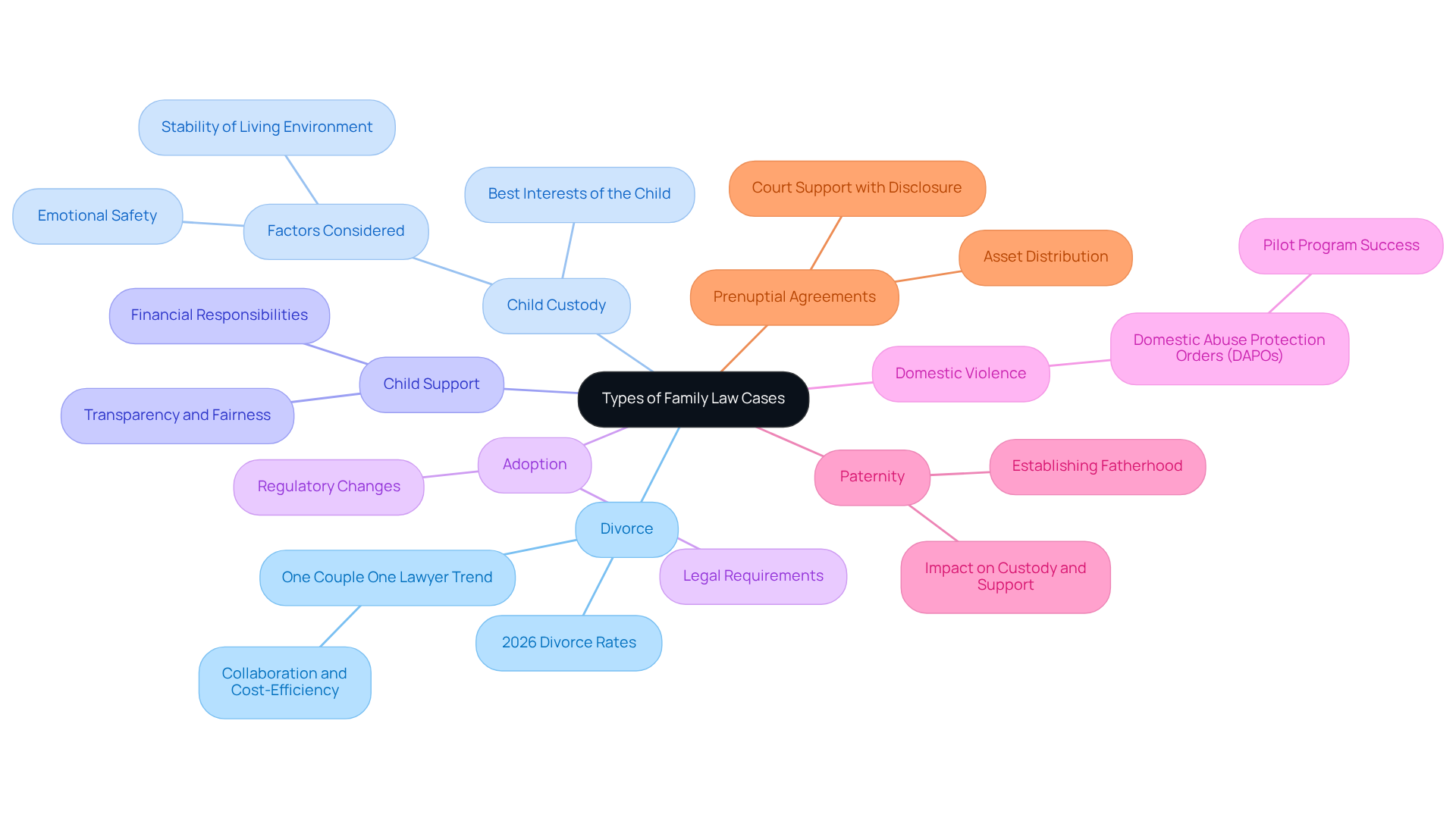 This mindmap starts with the main topic of family law cases at the center. Each branch represents a different type of case, and you can follow the branches to see important details and statistics related to each type. The colors help differentiate between the various categories, making it easier to understand the relationships and complexities involved. This mindmap starts with the main topic of family law cases at the center. Each branch represents a different type of case, and you can follow the branches to see important details and statistics related to each type. The colors help differentiate between the various categories, making it easier to understand the relationships and complexities involved.