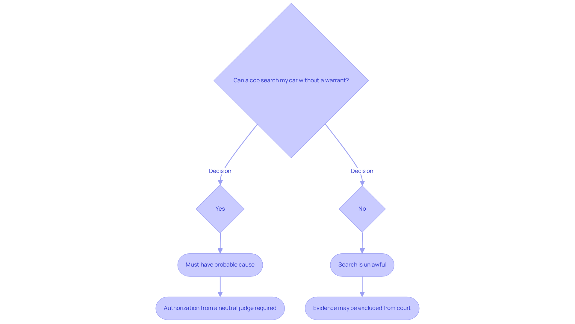 This flowchart guides you through the process of vehicle searches by law enforcement. Start with the main question at the top, and follow the paths to understand what is required for a lawful search and the implications of an unlawful one.