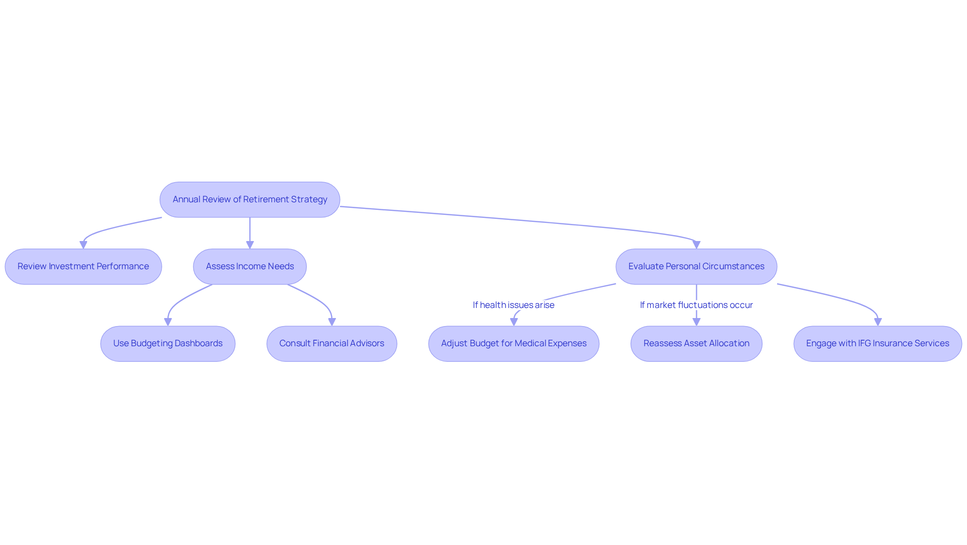 Follow the arrows to see the steps you need to take each year to ensure your retirement strategy stays on track. Each box represents an important action to consider.