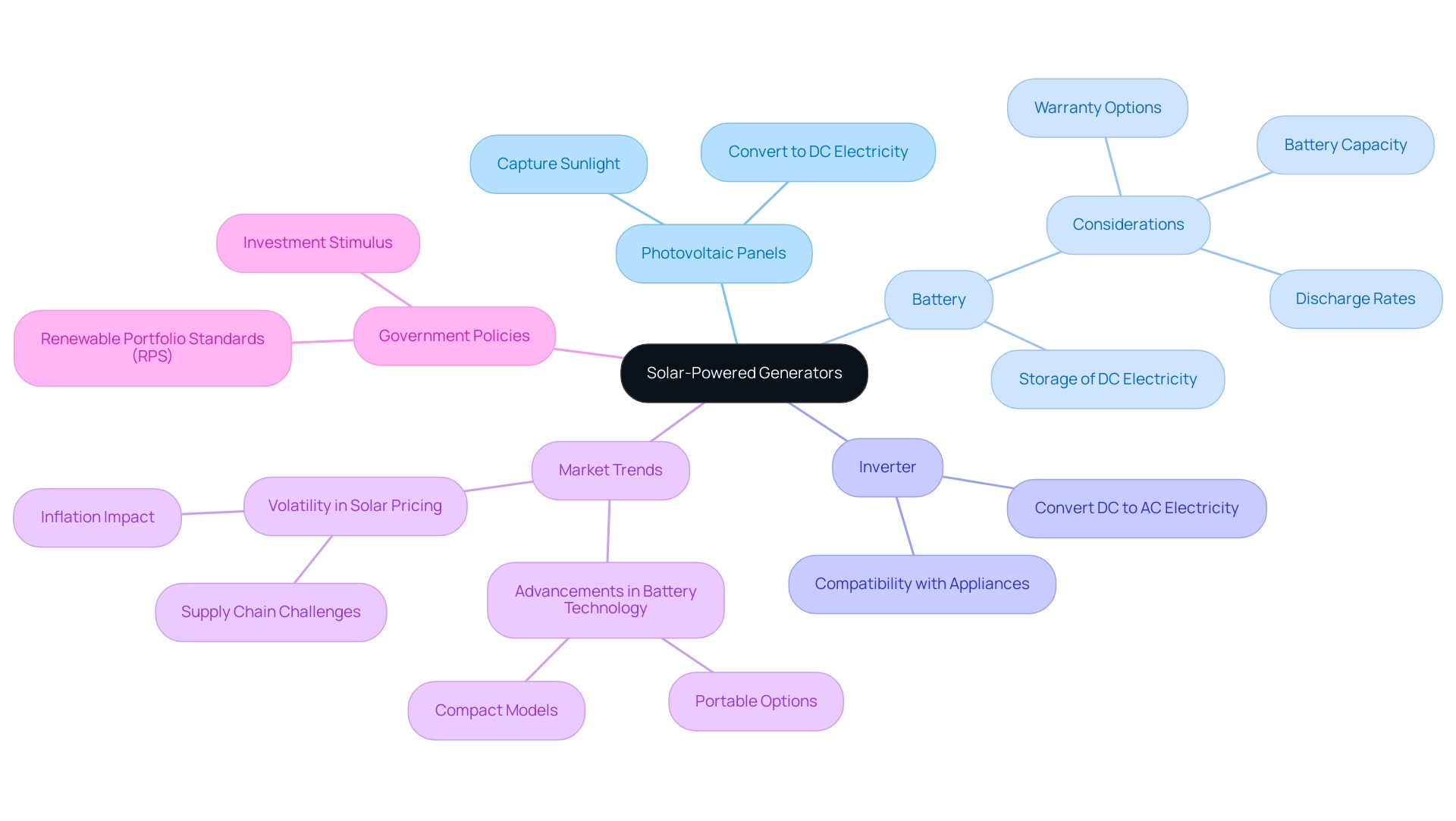Each branch represents a component of the solar-powered generator system, with sub-branches detailing their functions and relevant considerations.