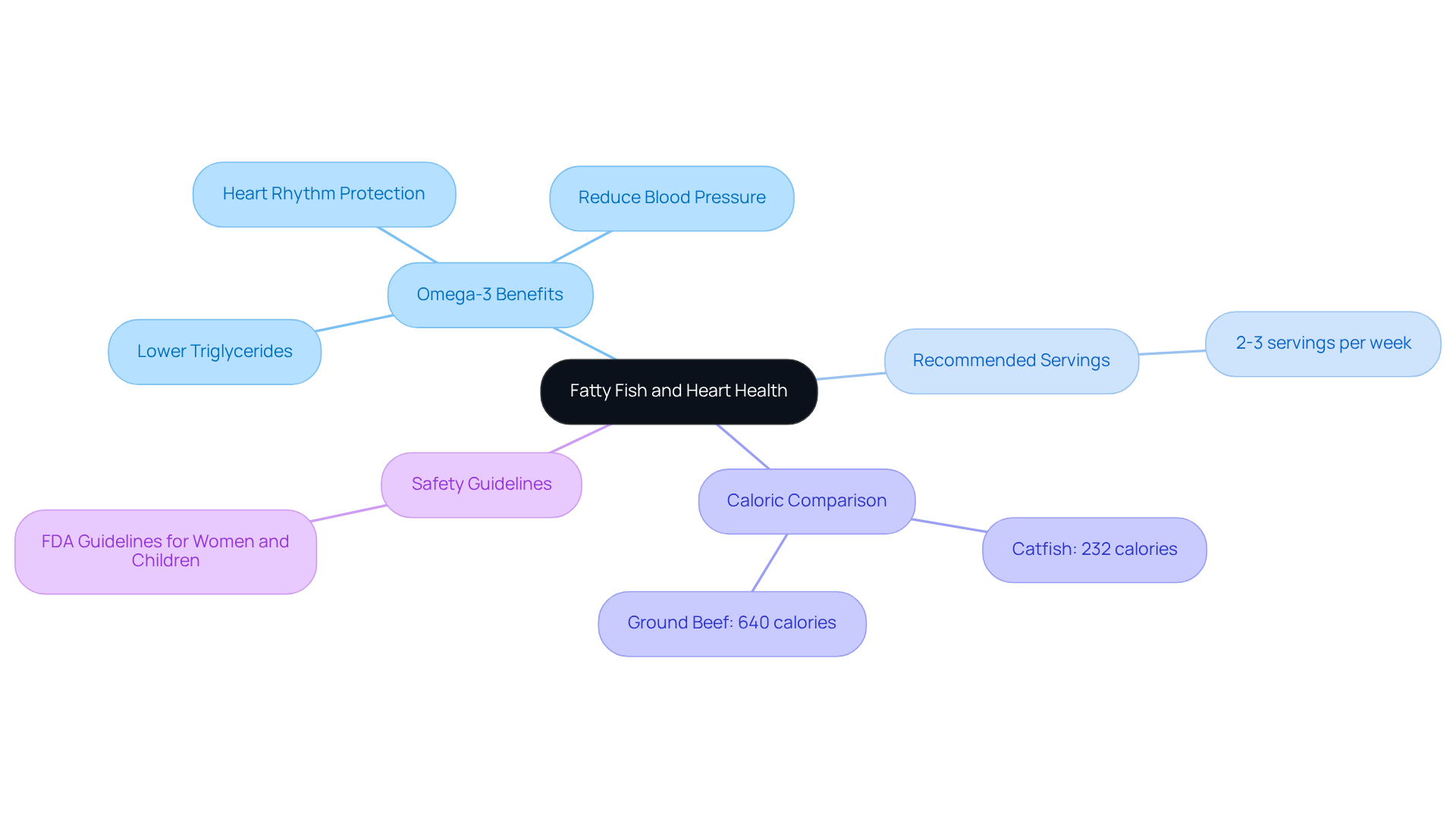 This mindmap illustrates how fatty fish contribute to heart health. Start at the center with the main topic, then explore the benefits of omega-3s, how much fish to eat, a comparison of calories with beef, and important safety guidelines. Each branch represents a key aspect of the discussion, making it easy to see how they connect. This mindmap illustrates how fatty fish contribute to heart health. Start at the center with the main topic, then explore the benefits of omega-3s, how much fish to eat, a comparison of calories with beef, and important safety guidelines. Each branch represents a key aspect of the discussion, making it easy to see how they connect.