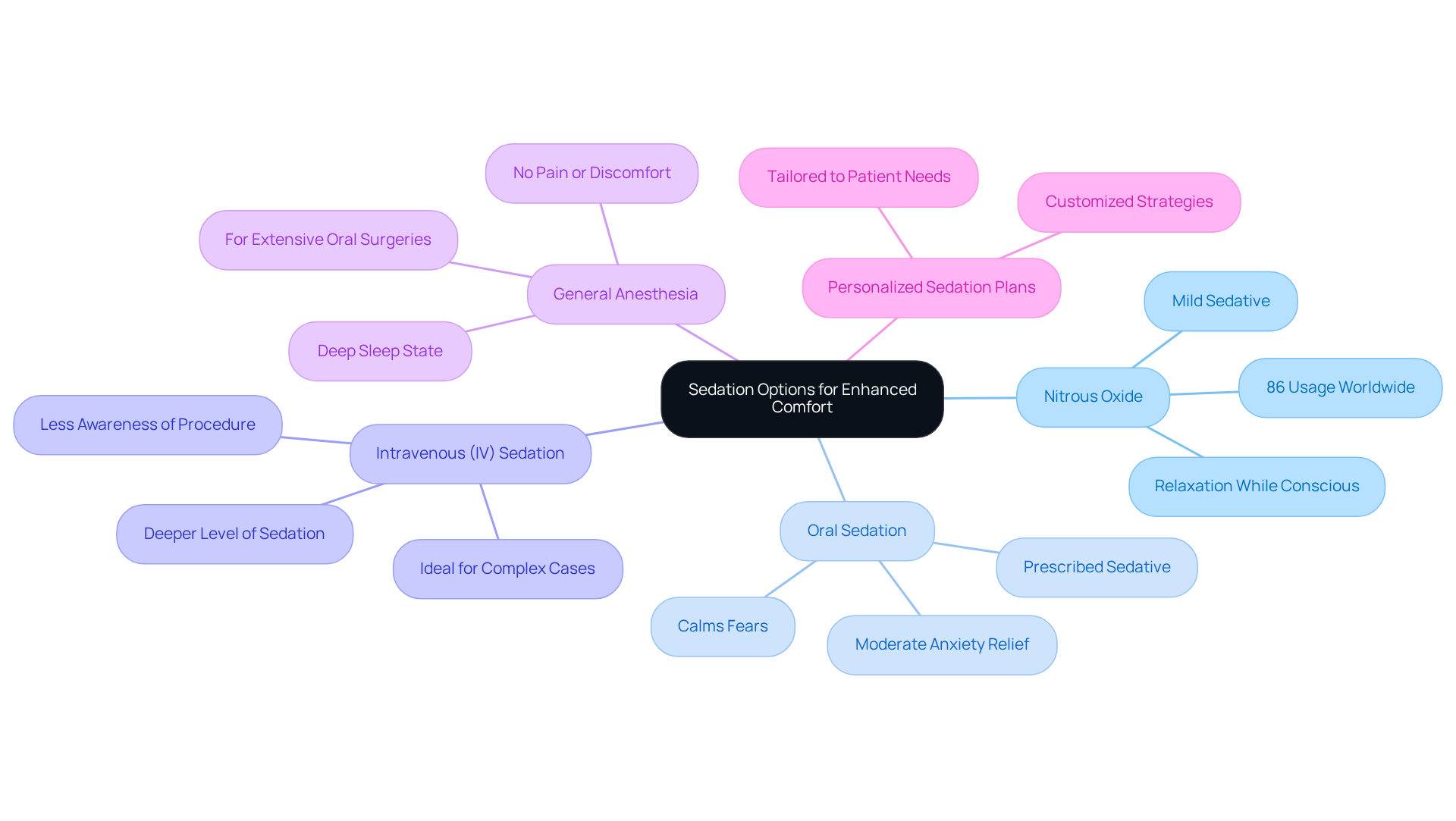 This mindmap shows different sedation methods available to help you feel more comfortable during dental procedures. Each branch represents a type of sedation, and the sub-branches explain how they can help ease anxiety and improve your experience. Follow the branches to see which option might be best for you! This mindmap shows different sedation methods available to help you feel more comfortable during dental procedures. Each branch represents a type of sedation, and the sub-branches explain how they can help ease anxiety and improve your experience. Follow the branches to see which option might be best for you!