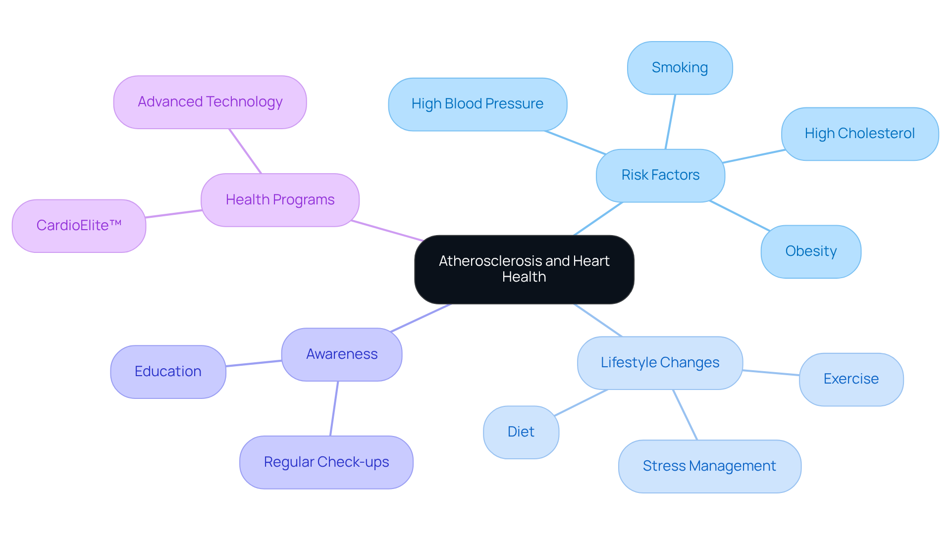 This mindmap starts with the main topic of atherosclerosis and branches out into related areas. Each branch represents a key aspect of heart health, showing how lifestyle choices and awareness can impact our well-being. Follow the branches to see how everything connects!