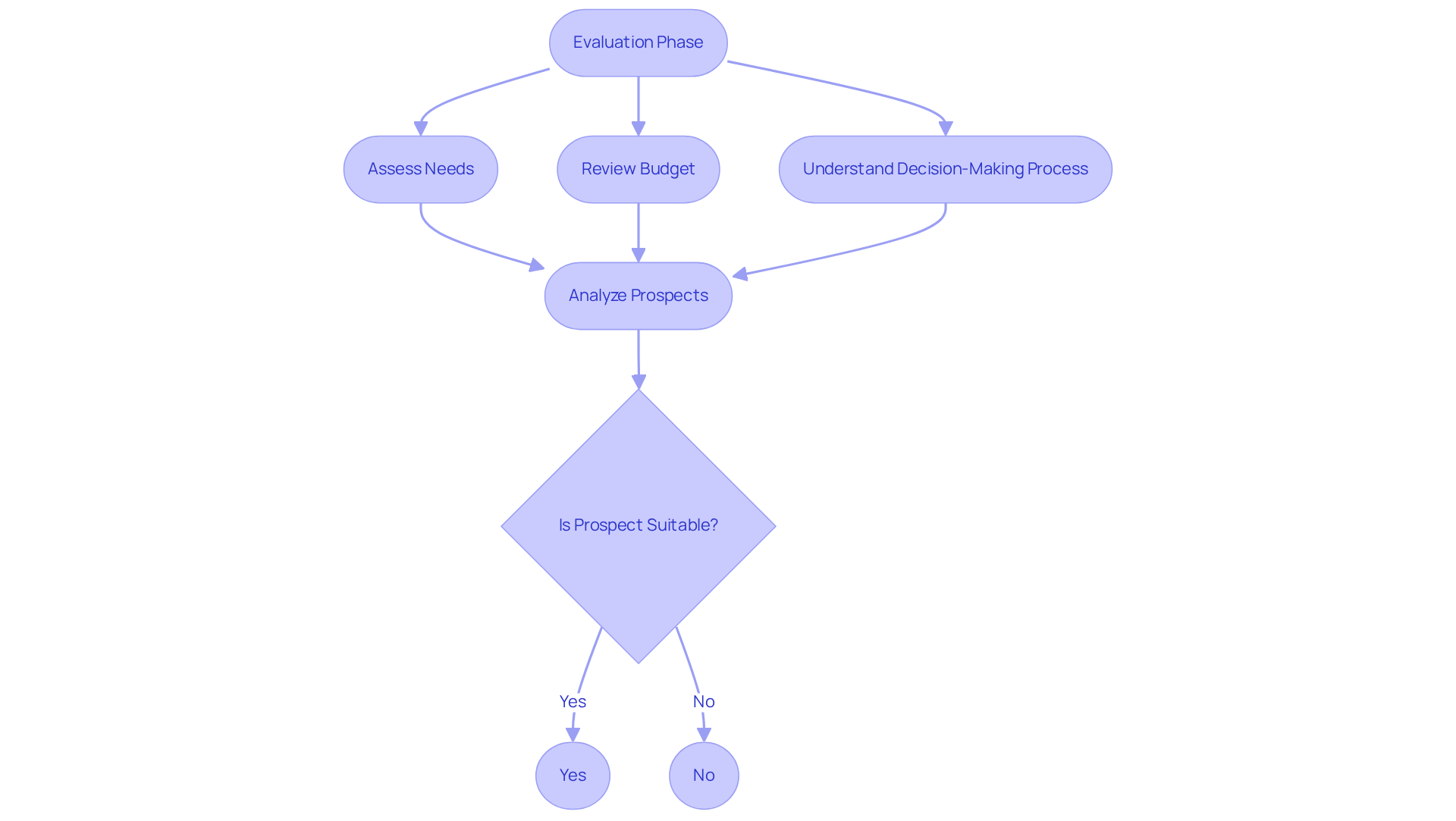 This flowchart shows how to evaluate prospects step by step. Each box represents a key factor in determining if a lead is a good fit, and the arrows guide you through the evaluation process.