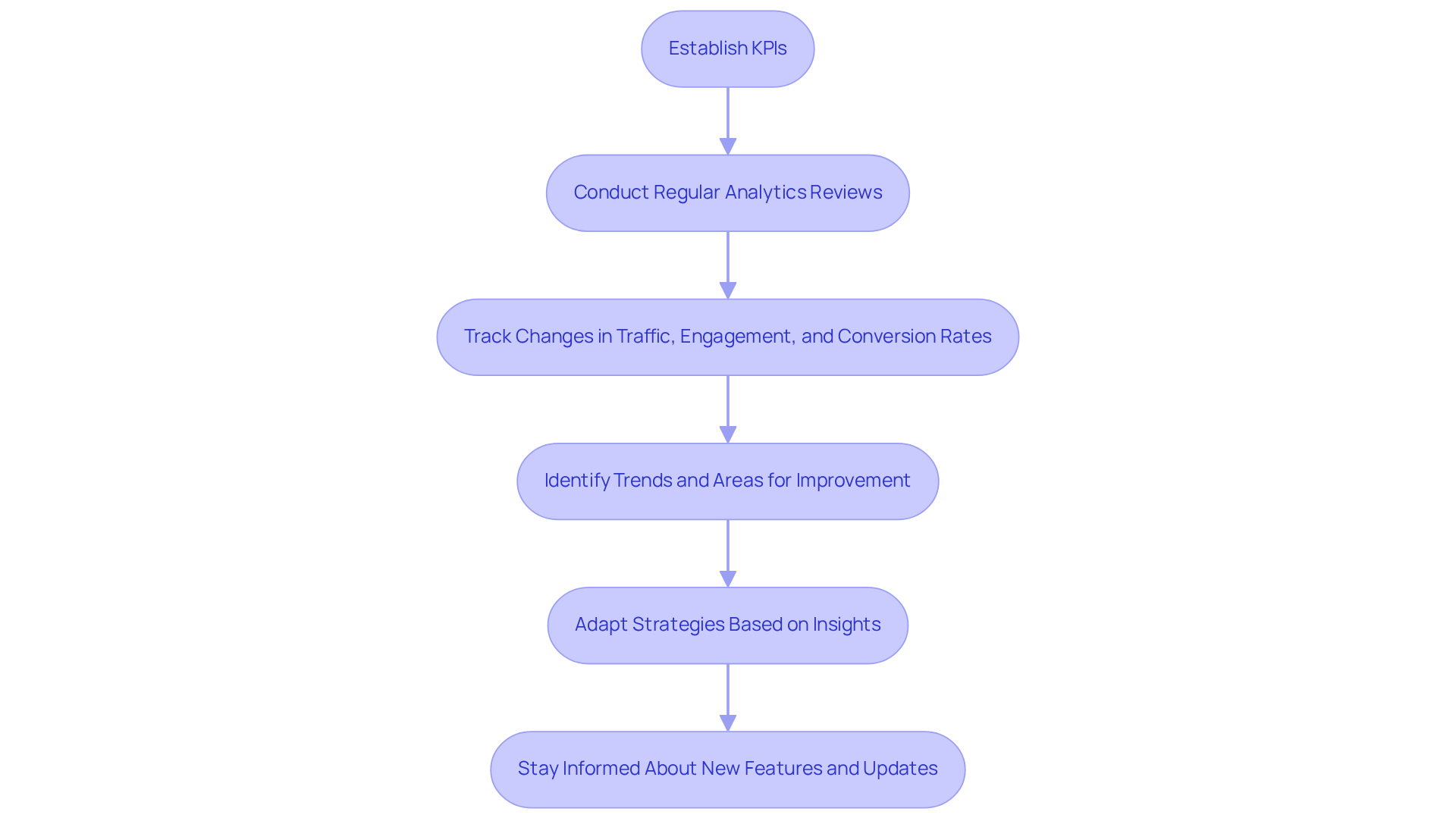 This flowchart guides you through the steps of assessing and improving your AI tools. Start by setting your performance indicators, then regularly check your analytics, track changes, adapt your strategies, and stay updated with new features to maximize your marketing effectiveness. This flowchart guides you through the steps of assessing and improving your AI tools. Start by setting your performance indicators, then regularly check your analytics, track changes, adapt your strategies, and stay updated with new features to maximize your marketing effectiveness.