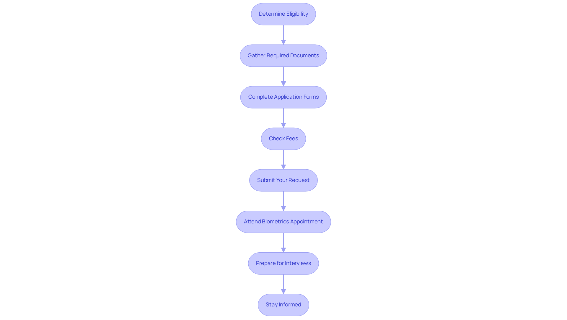 Each box represents a step in the immigration application process. Follow the arrows to see how each step leads to the next, helping you navigate your visa request smoothly.
