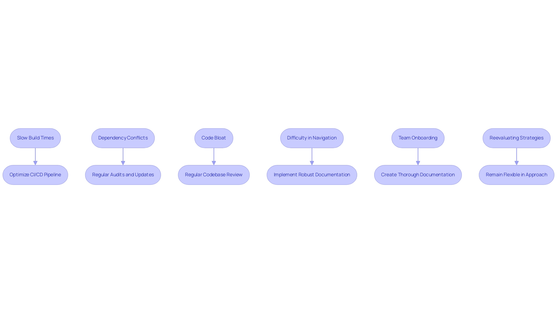 Blue boxes represent challenges, and green boxes represent corresponding solutions.