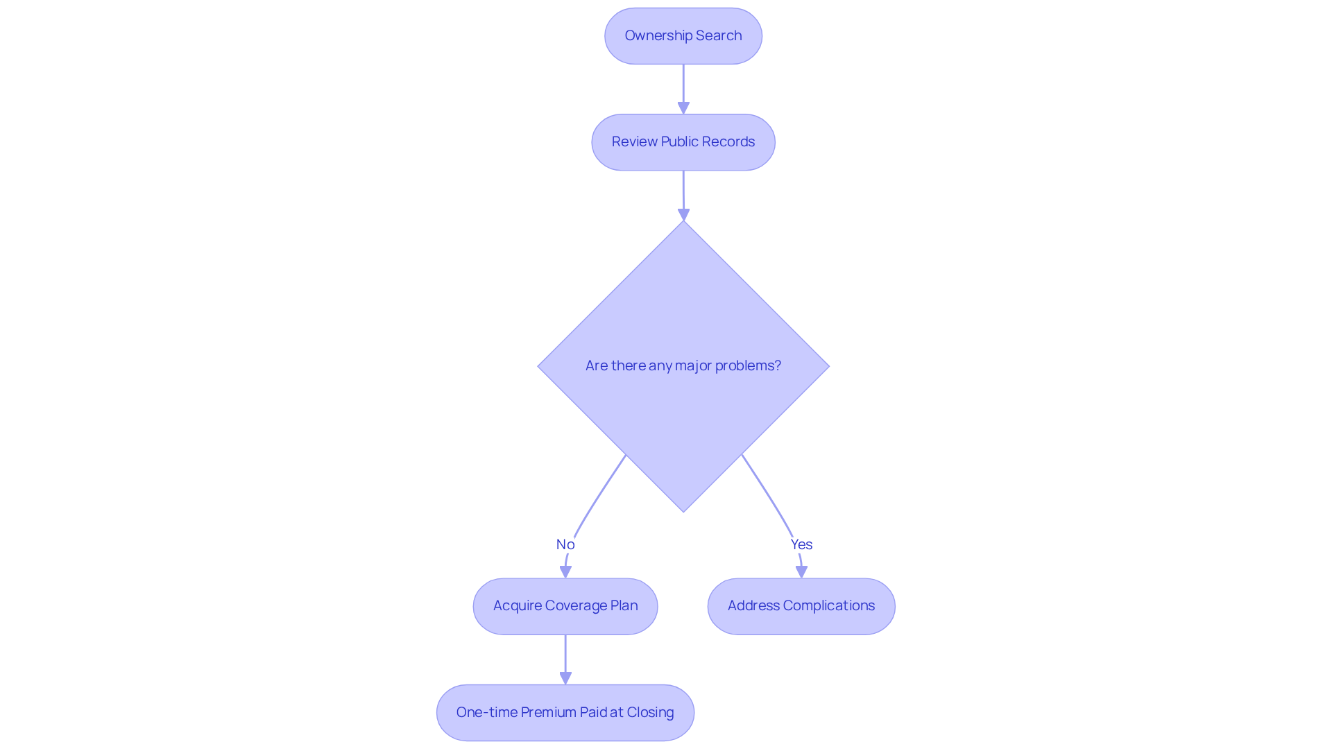 This flowchart guides you through the steps of obtaining title insurance. Start at the top with the ownership search, and follow the arrows to see how each step leads to the next. If complications arise, you'll see how they need to be addressed before moving forward. This flowchart guides you through the steps of obtaining title insurance. Start at the top with the ownership search, and follow the arrows to see how each step leads to the next. If complications arise, you'll see how they need to be addressed before moving forward.