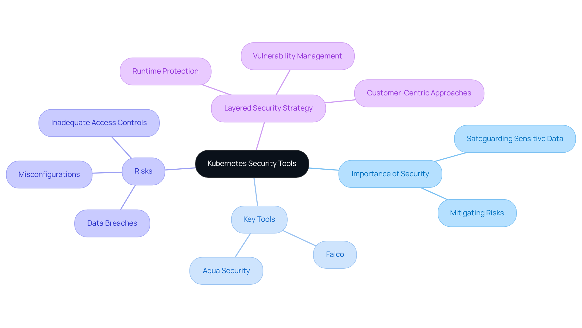 The central node represents the main topic of Kubernetes security tools. Each branch highlights important aspects such as the significance of security, specific tools, associated risks, and strategies for layered security. Follow the branches to explore how these elements connect and contribute to safeguarding AI research data.