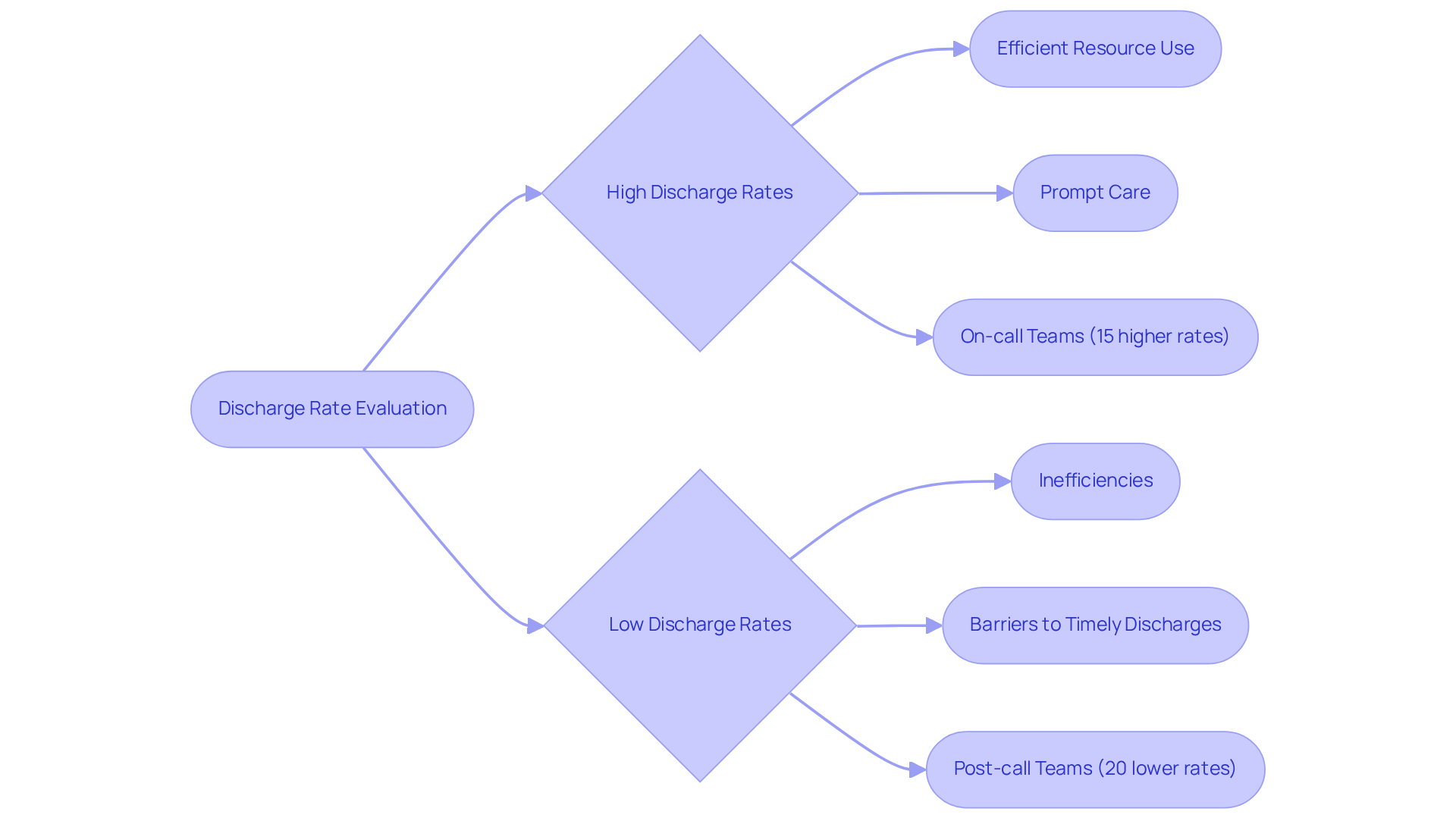 This flowchart shows how different factors influence discharge rates in hospitals. The left side highlights the benefits of high discharge rates, while the right side points out the issues associated with low rates. Follow the arrows to understand how operational strategies impact patient outcomes.