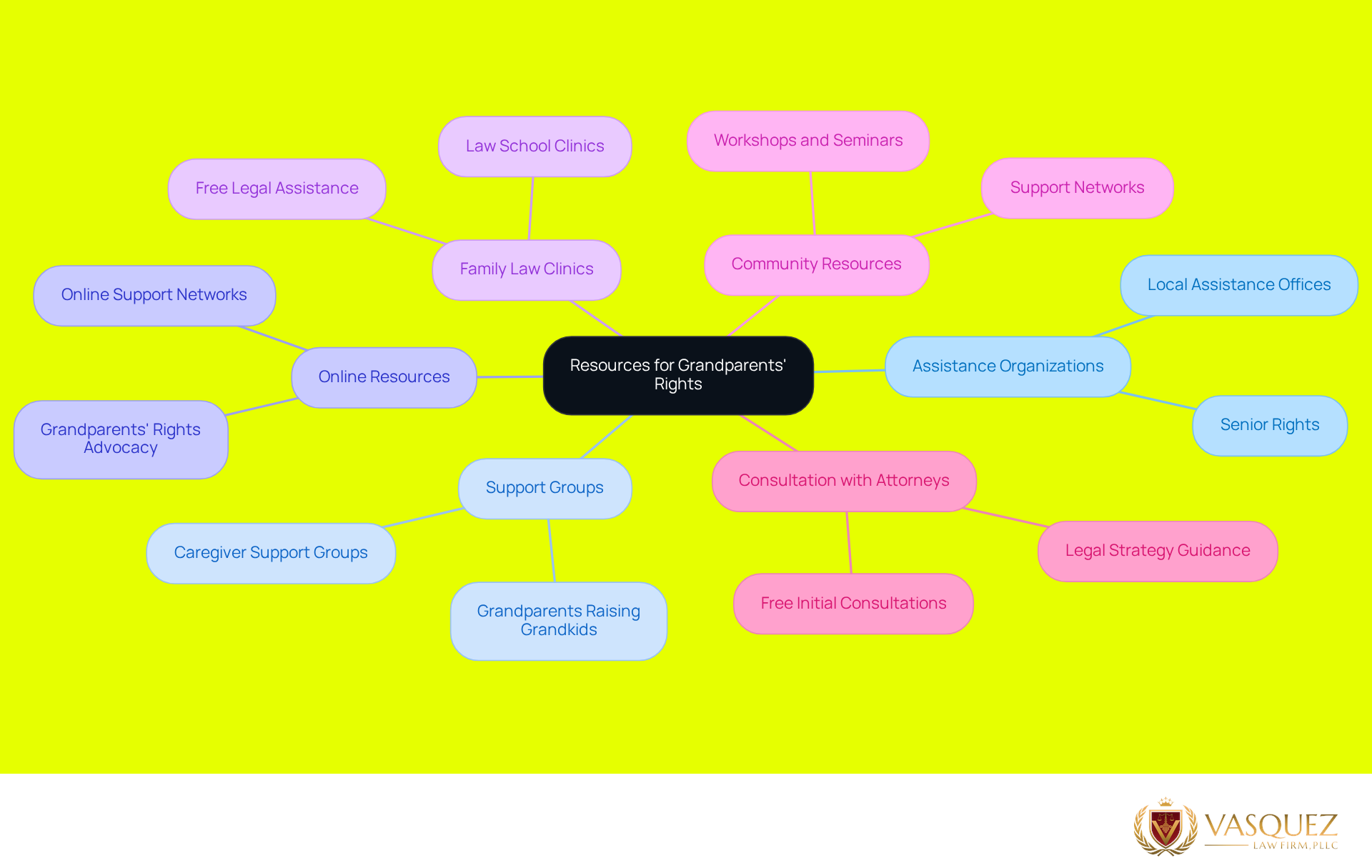 This mindmap shows various resources available to help grandparents assert their rights. Each branch represents a different type of support, and you can follow the branches to see specific examples and details about each resource.