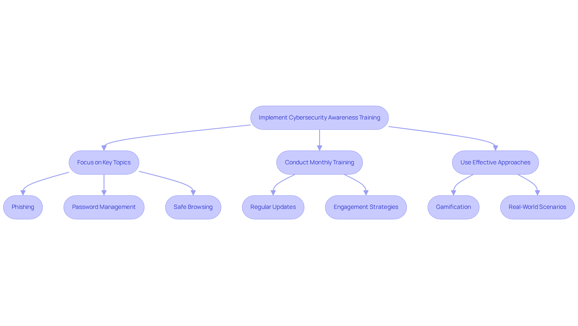This flowchart outlines the essential steps for implementing effective cybersecurity training. Follow the arrows to see how each strategy connects and contributes to a more secure organization. This flowchart outlines the essential steps for implementing effective cybersecurity training. Follow the arrows to see how each strategy connects and contributes to a more secure organization.