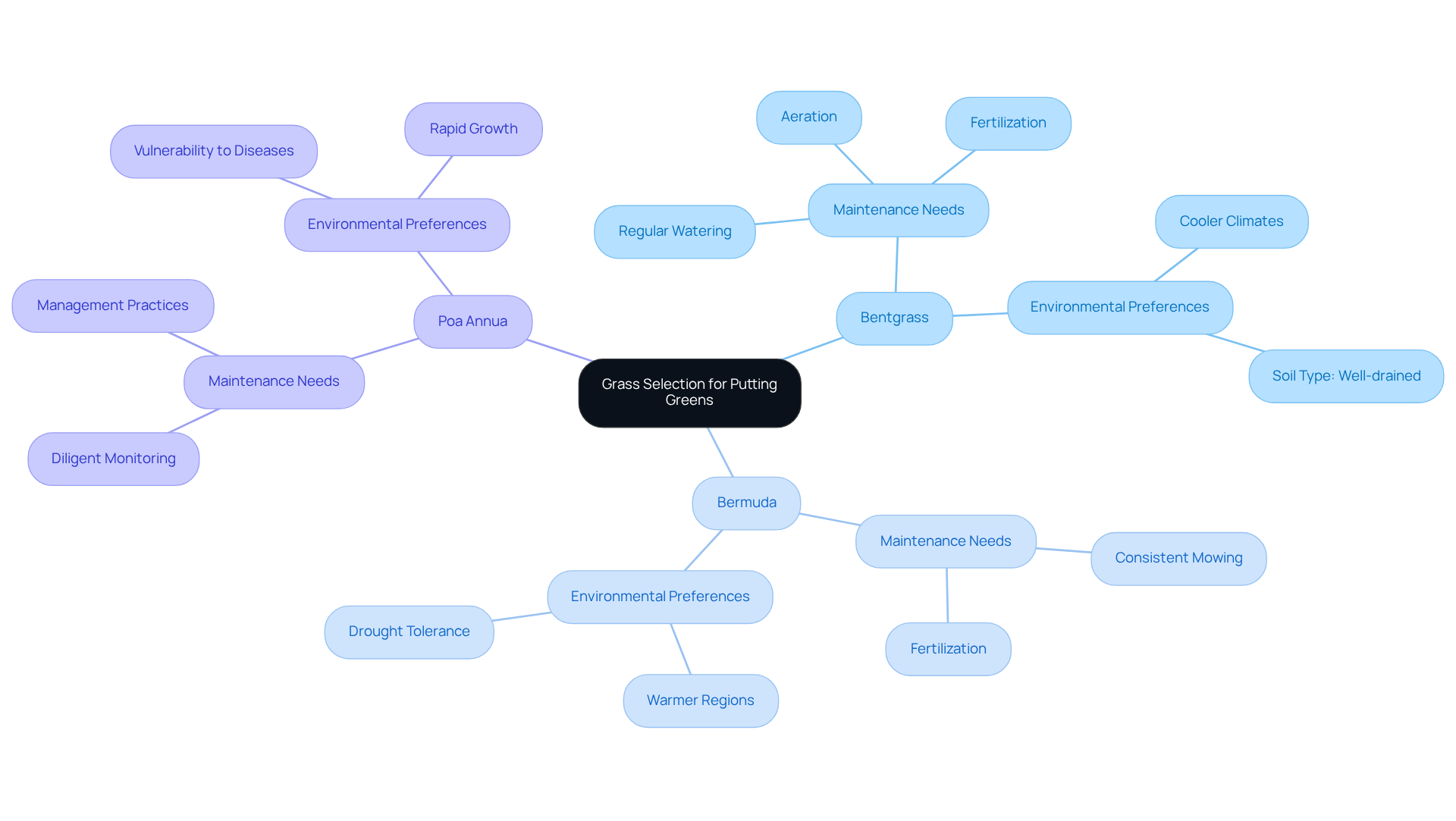 The central node represents the overall topic, while the branches show different grass types and their specific needs. Each color-coded section helps you quickly identify the maintenance requirements and environmental factors for each type of grass.