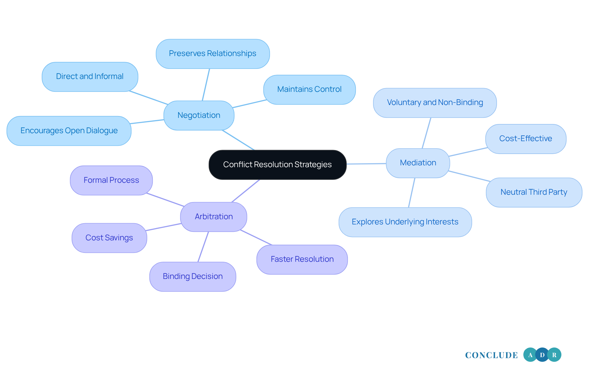 Begin in the center with the overall strategies, then follow each branch to see the different approaches and their benefits. This layout helps to visualize how each method contributes to resolving conflicts effectively.