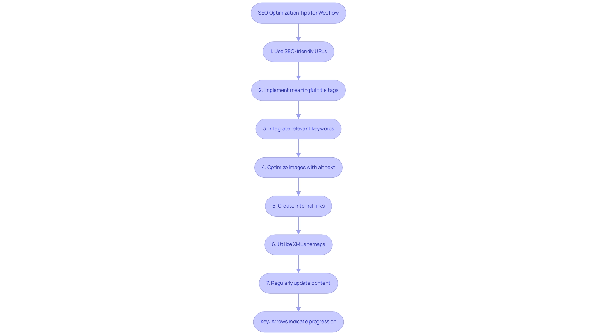 Each box represents a tip for SEO optimization, and the arrows indicate the sequential flow of actions to improve website visibility.