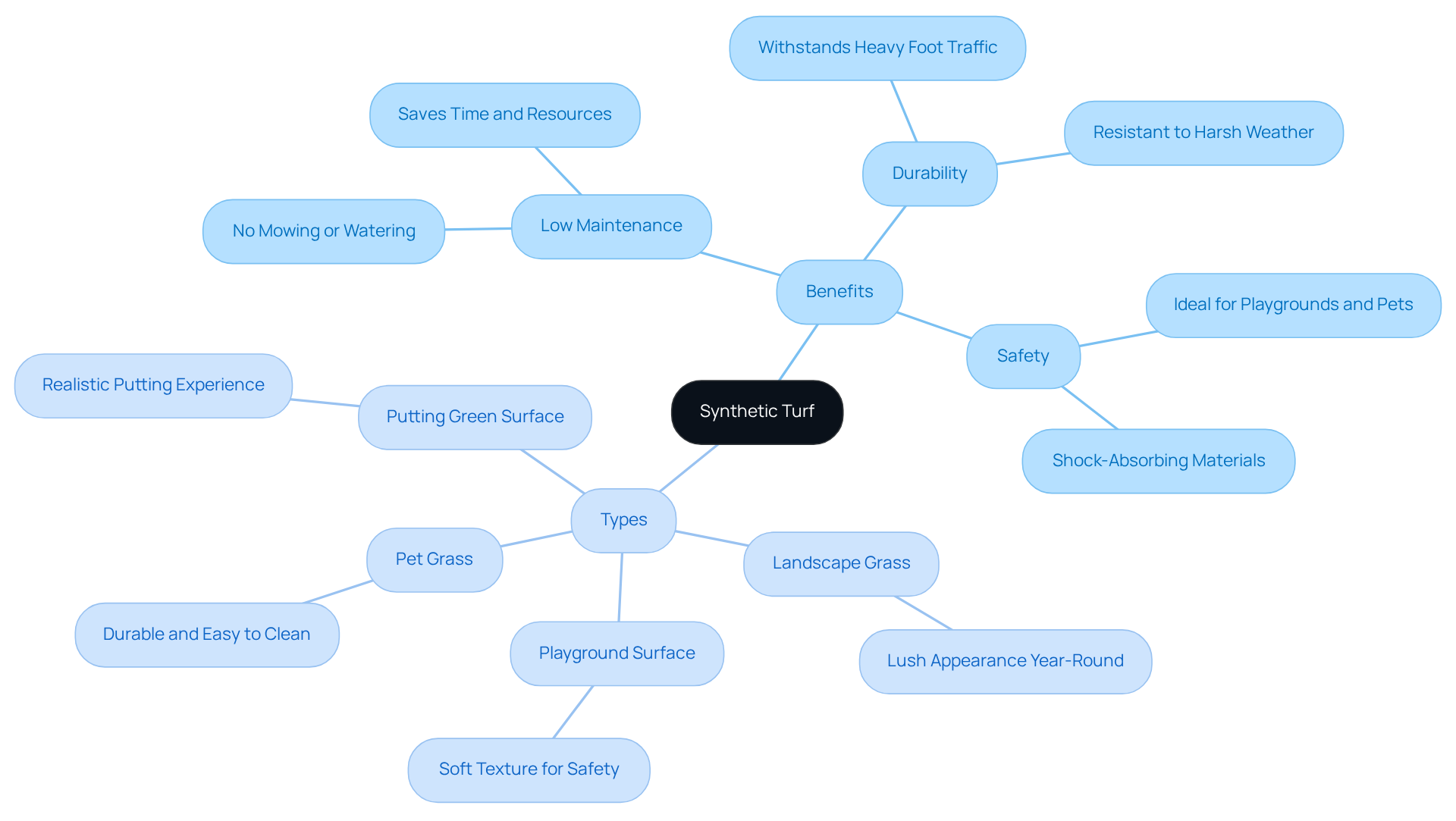 The central node represents synthetic turf, with branches showing its benefits and types. Each benefit and type has a brief description to help you understand why synthetic turf might be the right choice for you.