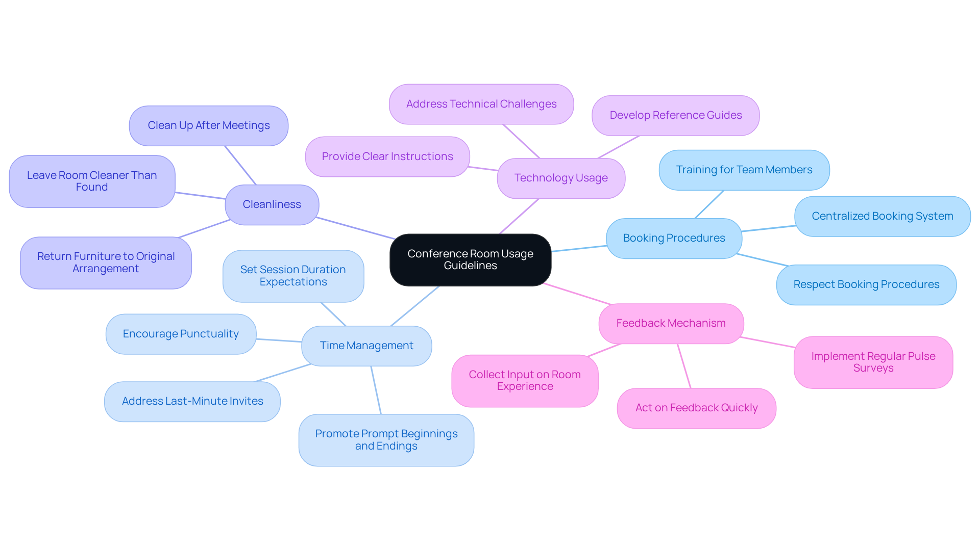 The central node represents the overall theme of usage guidelines, while each branch shows a specific area of focus. Follow the branches to explore detailed practices that contribute to effective conference room usage.