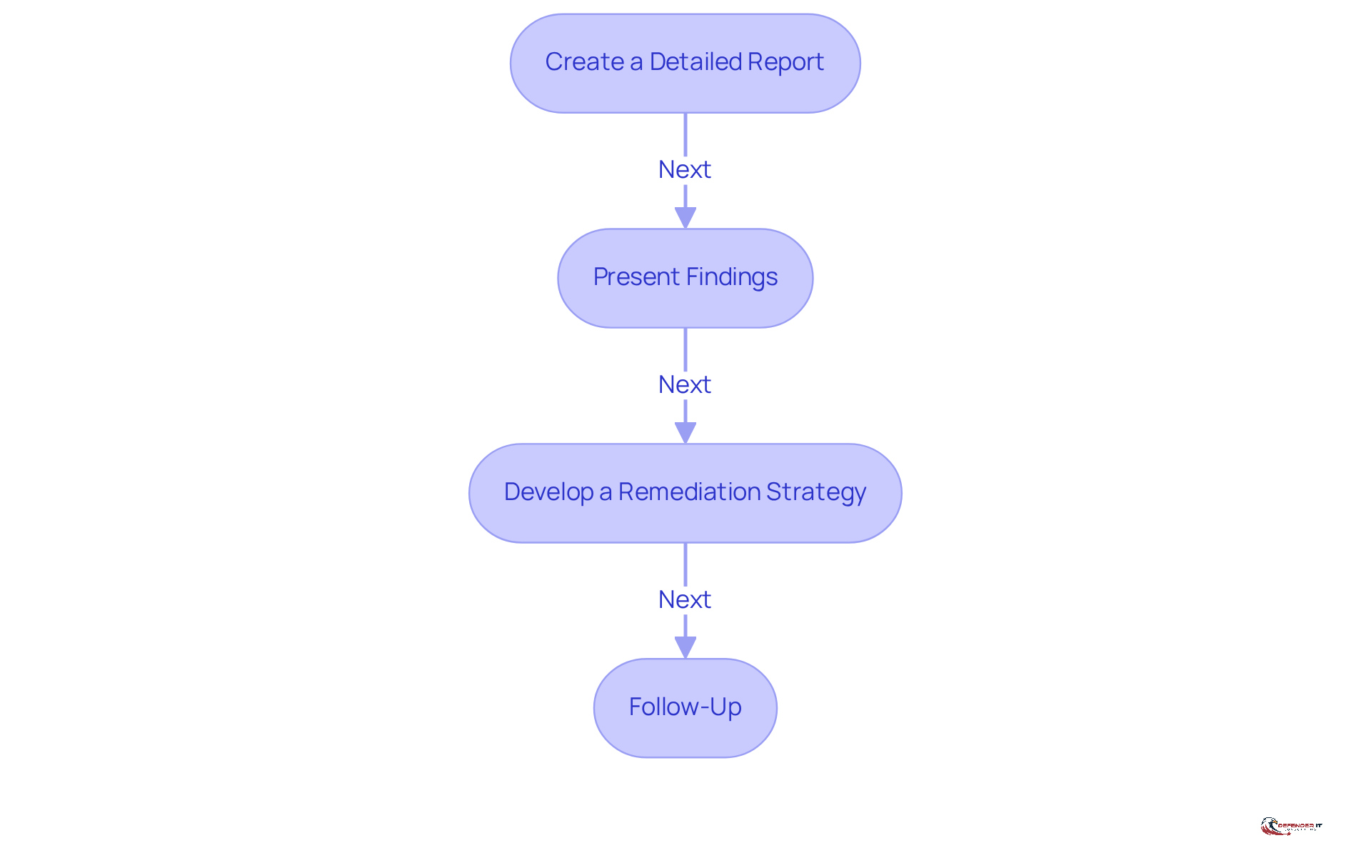 Each box represents a step in the process of compiling reports and developing remediation strategies. Follow the arrows to see how each step connects to the next, ensuring a comprehensive approach to improving security. Each box represents a step in the process of compiling reports and developing remediation strategies. Follow the arrows to see how each step connects to the next, ensuring a comprehensive approach to improving security.