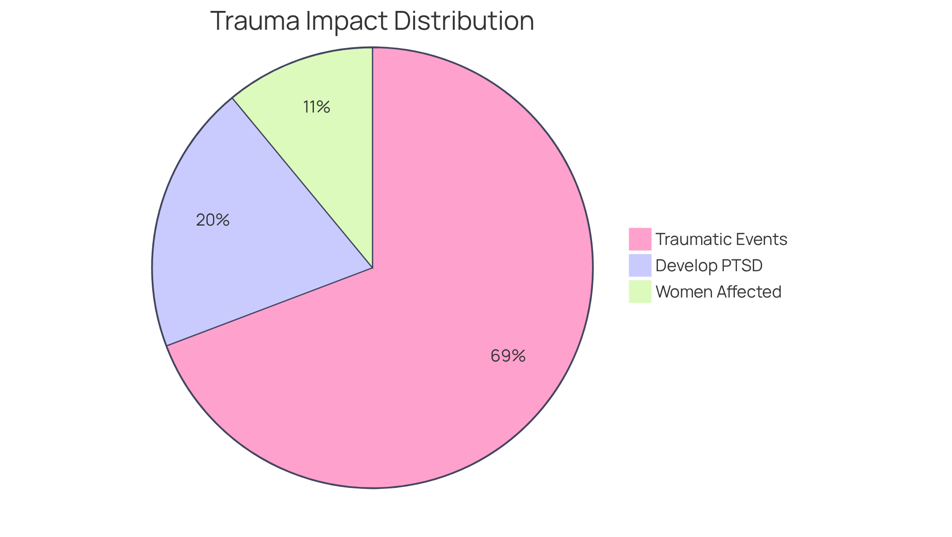 This chart shows how trauma affects people in the U.S. The larger the slice, the more people are impacted. The blue slice represents those who have faced trauma, the orange slice shows those who develop PTSD, and the pink slice indicates the proportion of women expected to develop PTSD.