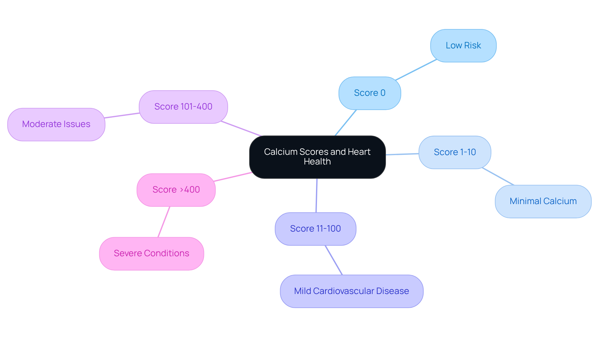 The central node represents calcium scores, with branches showing different score ranges and what they mean for your heart health. Follow the branches to understand the risks associated with each score.