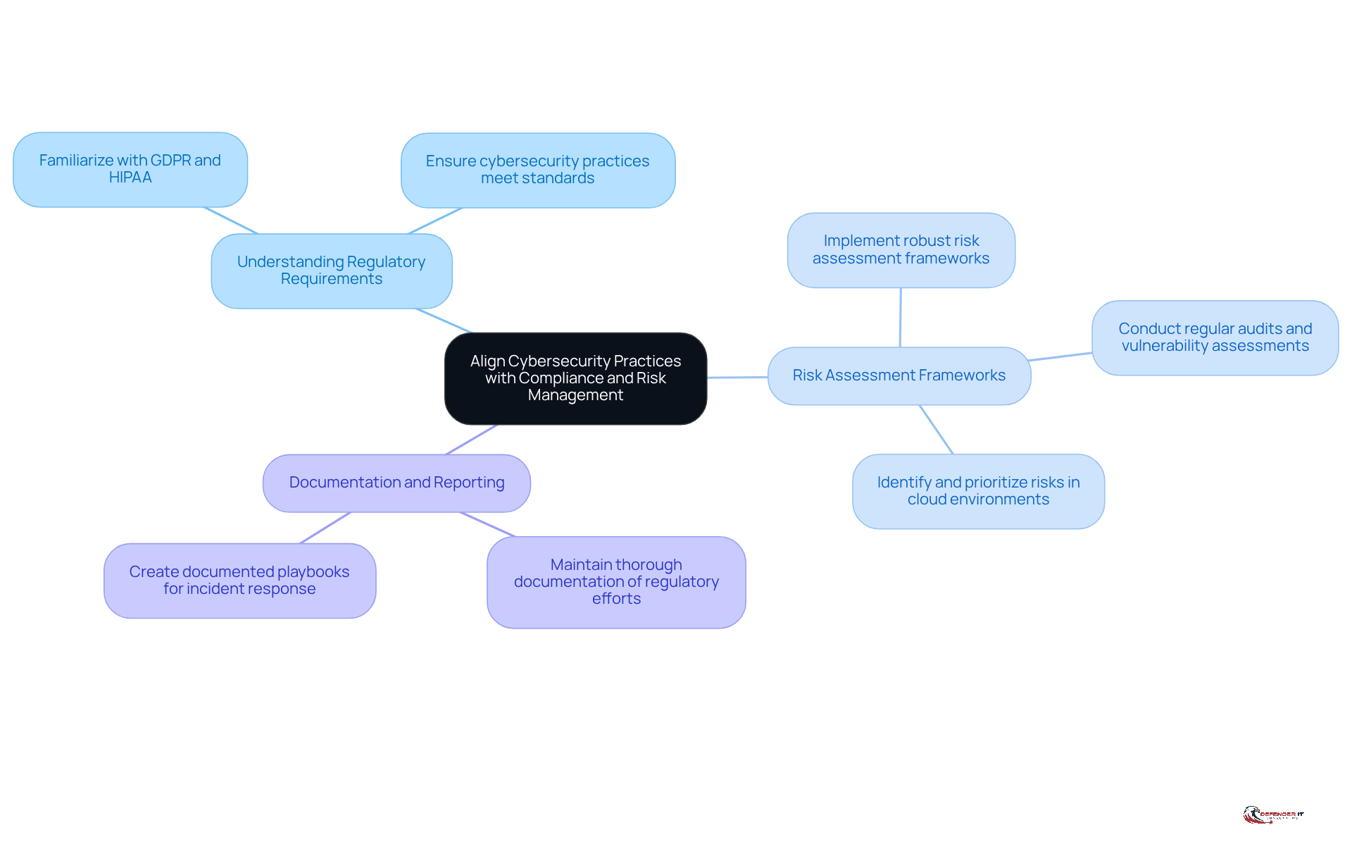 This mindmap starts with the main idea in the center and branches out to show the key components and actions needed for aligning cybersecurity with compliance. Each branch represents a critical area of focus, helping you see how they connect and contribute to overall risk management. This mindmap starts with the main idea in the center and branches out to show the key components and actions needed for aligning cybersecurity with compliance. Each branch represents a critical area of focus, helping you see how they connect and contribute to overall risk management.