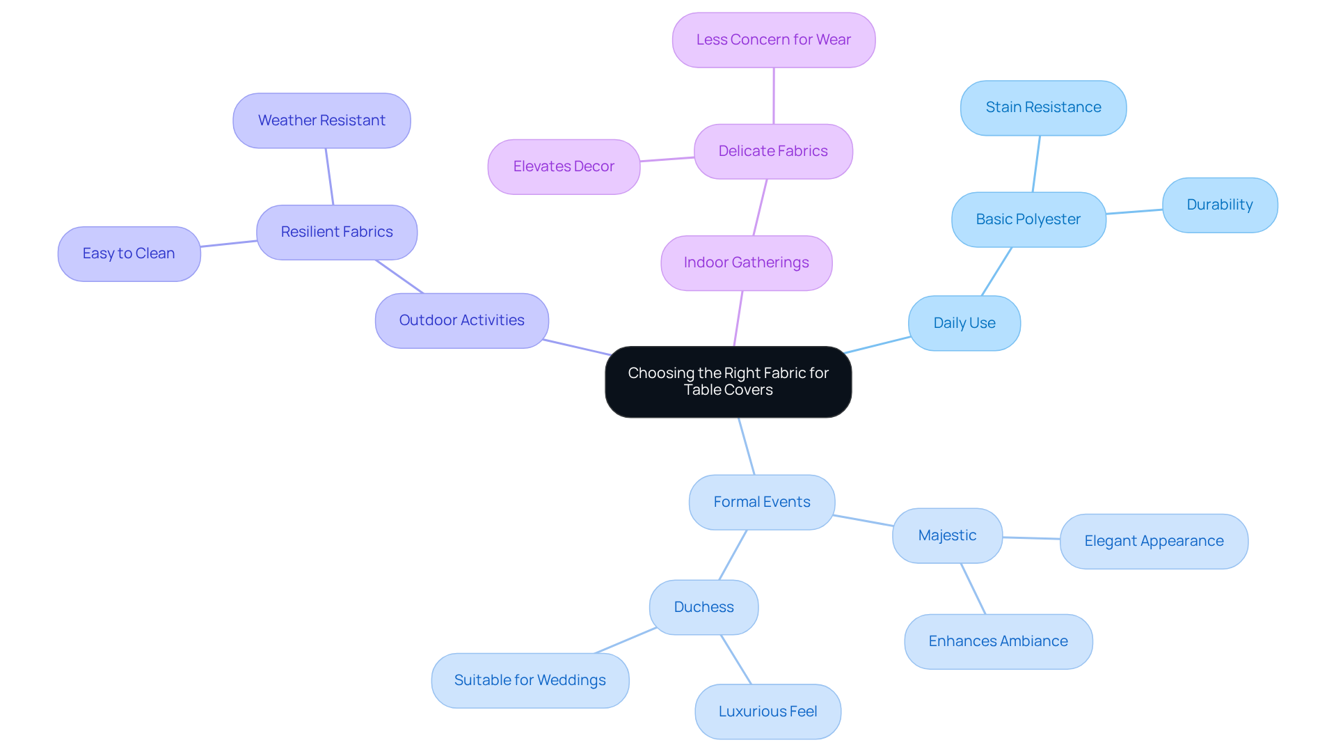 The central idea is about choosing the right fabric, with branches showing different contexts and fabric types. Each branch highlights the key features and recommendations for that fabric, helping you make an informed choice. The central idea is about choosing the right fabric, with branches showing different contexts and fabric types. Each branch highlights the key features and recommendations for that fabric, helping you make an informed choice.