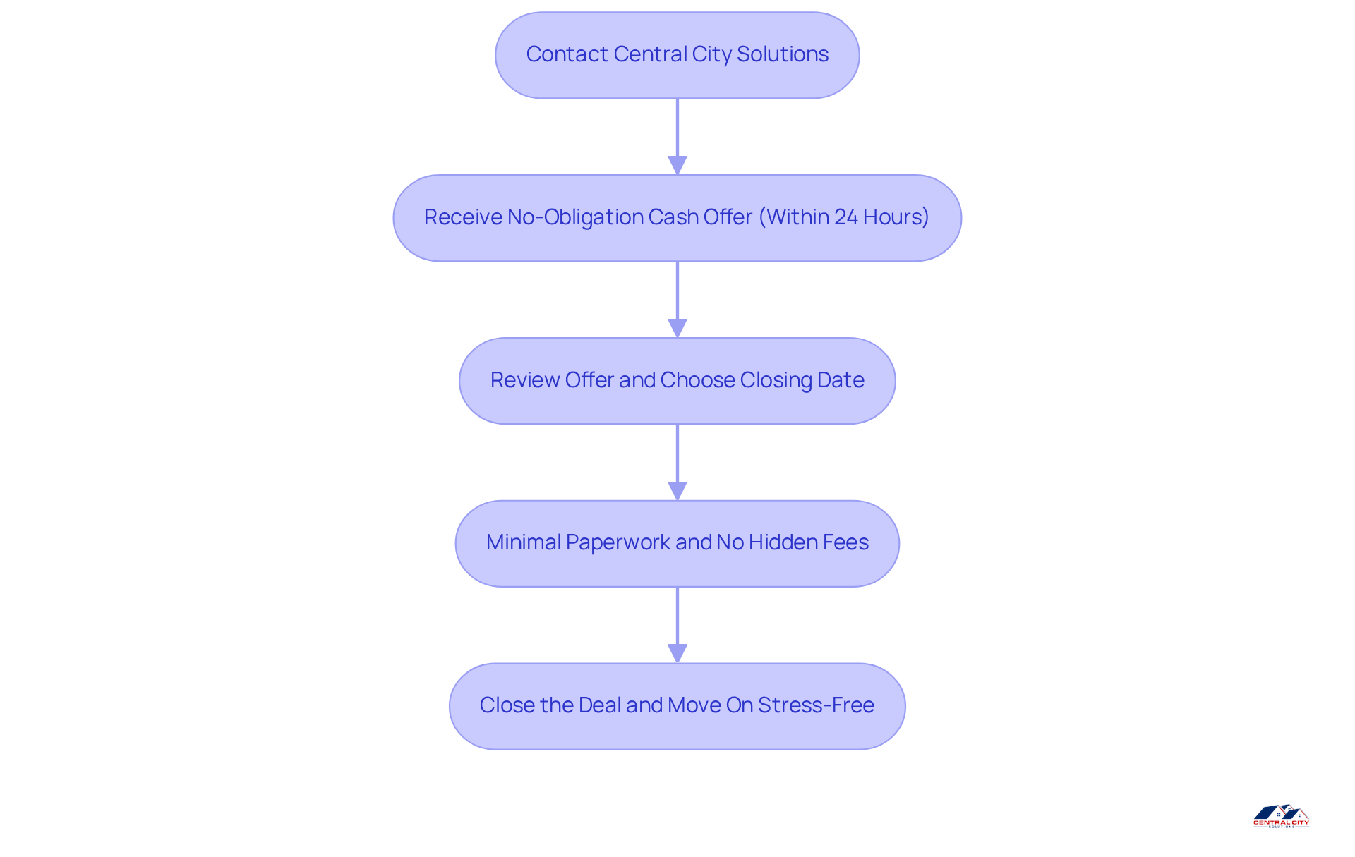 This flowchart outlines the steps to quickly sell your home for cash. Follow the arrows to see how each step leads to the next, making the process as easy as possible.