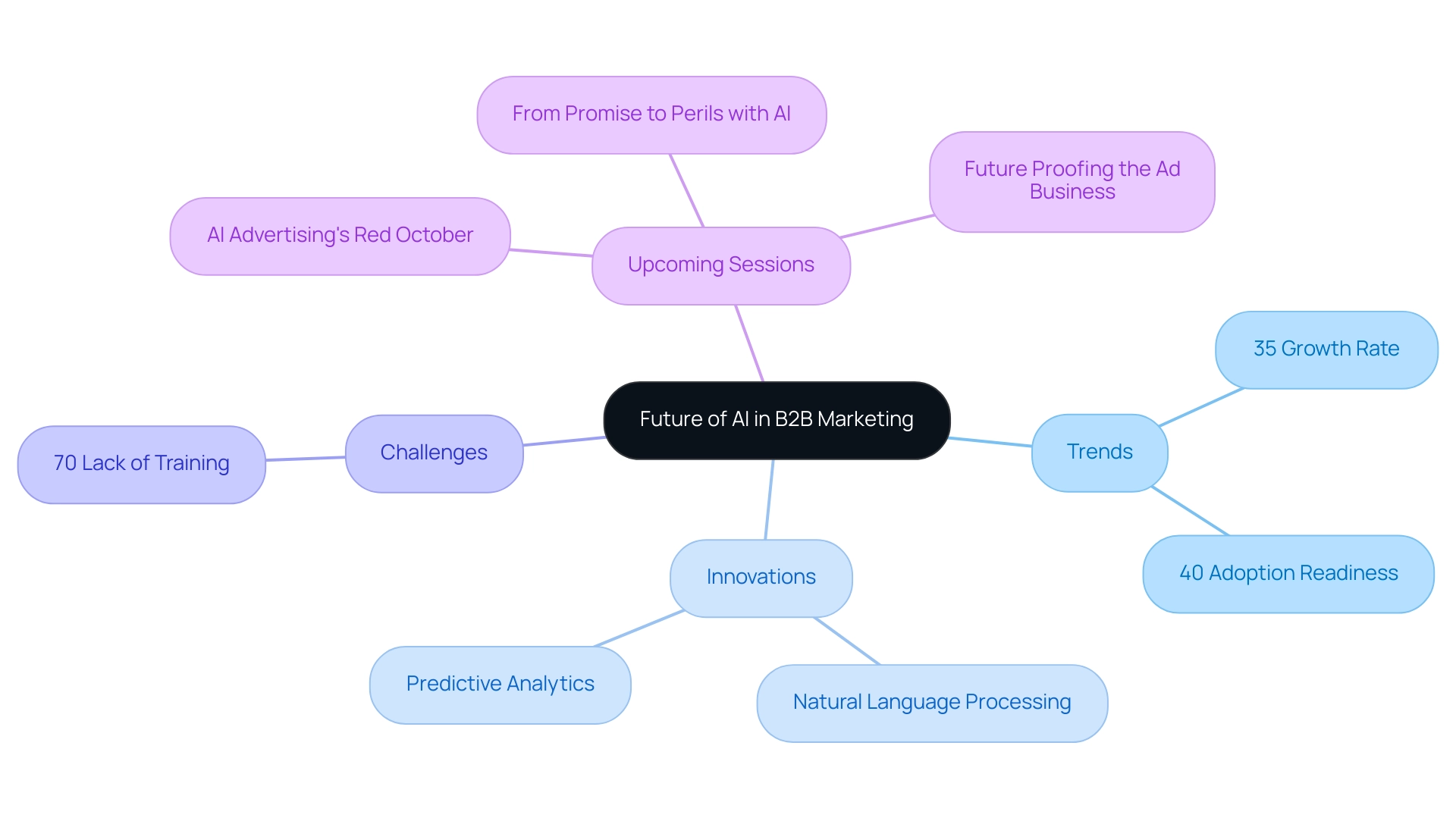 Color-coded branches represent categories: Trends, Innovations, Challenges, and Upcoming Sessions, with sub-branches detailing specific elements.