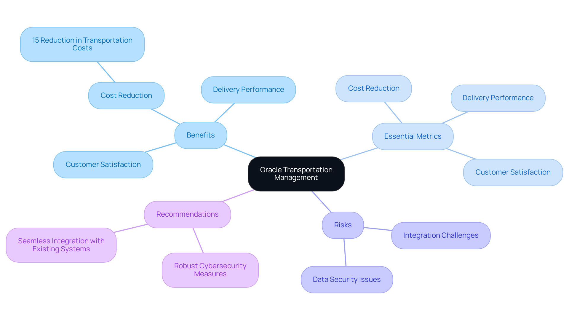 The central node represents OTM, with branches showing its benefits, metrics for assessment, potential risks, and recommendations for effective implementation. Each branch helps you understand how these elements contribute to streamlined logistics. The central node represents OTM, with branches showing its benefits, metrics for assessment, potential risks, and recommendations for effective implementation. Each branch helps you understand how these elements contribute to streamlined logistics.