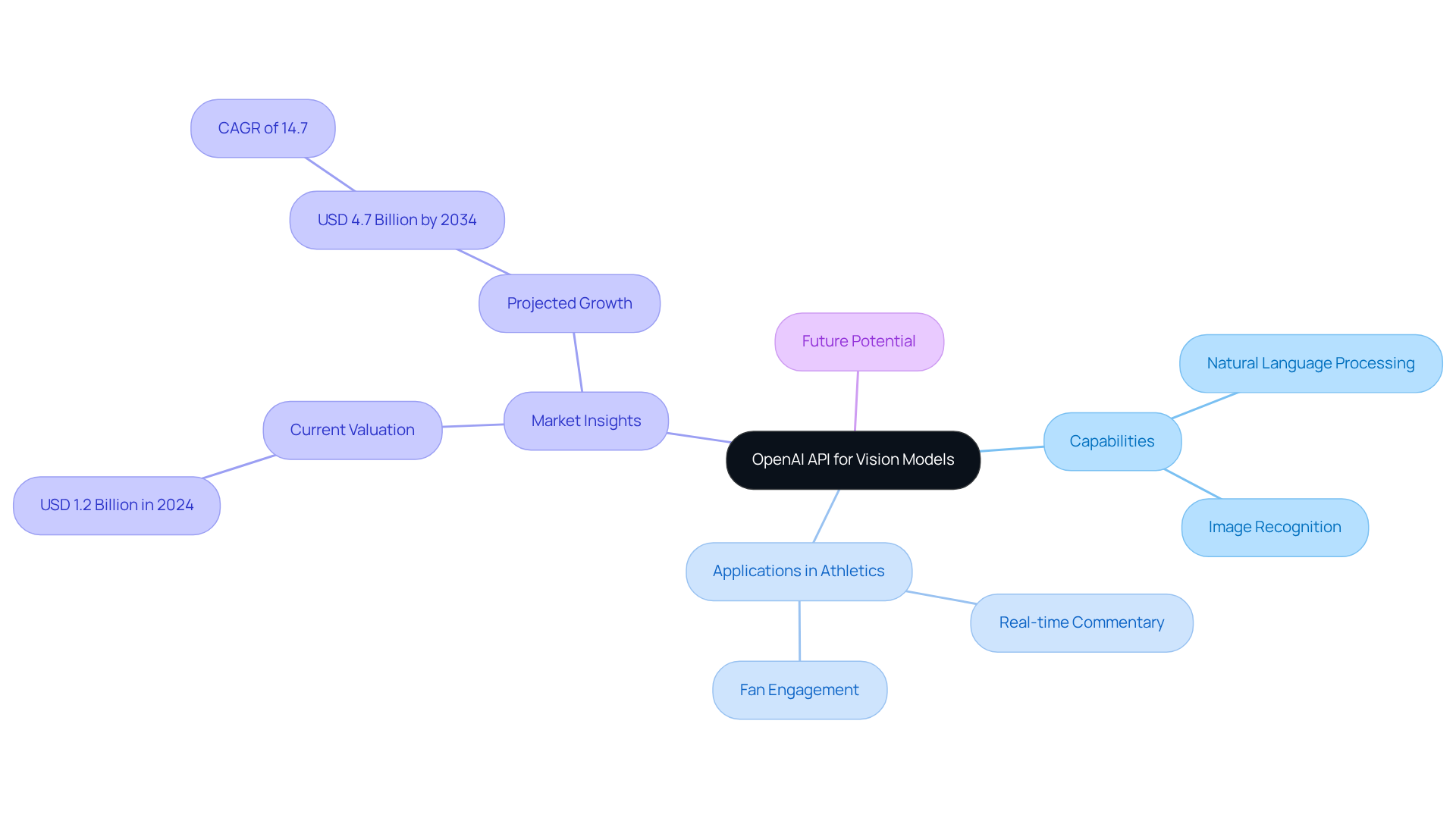The central node represents the OpenAI API, with branches showing its capabilities, applications, market insights, and future potential. Each branch highlights how the API can enhance various aspects of athletics and data interpretation.