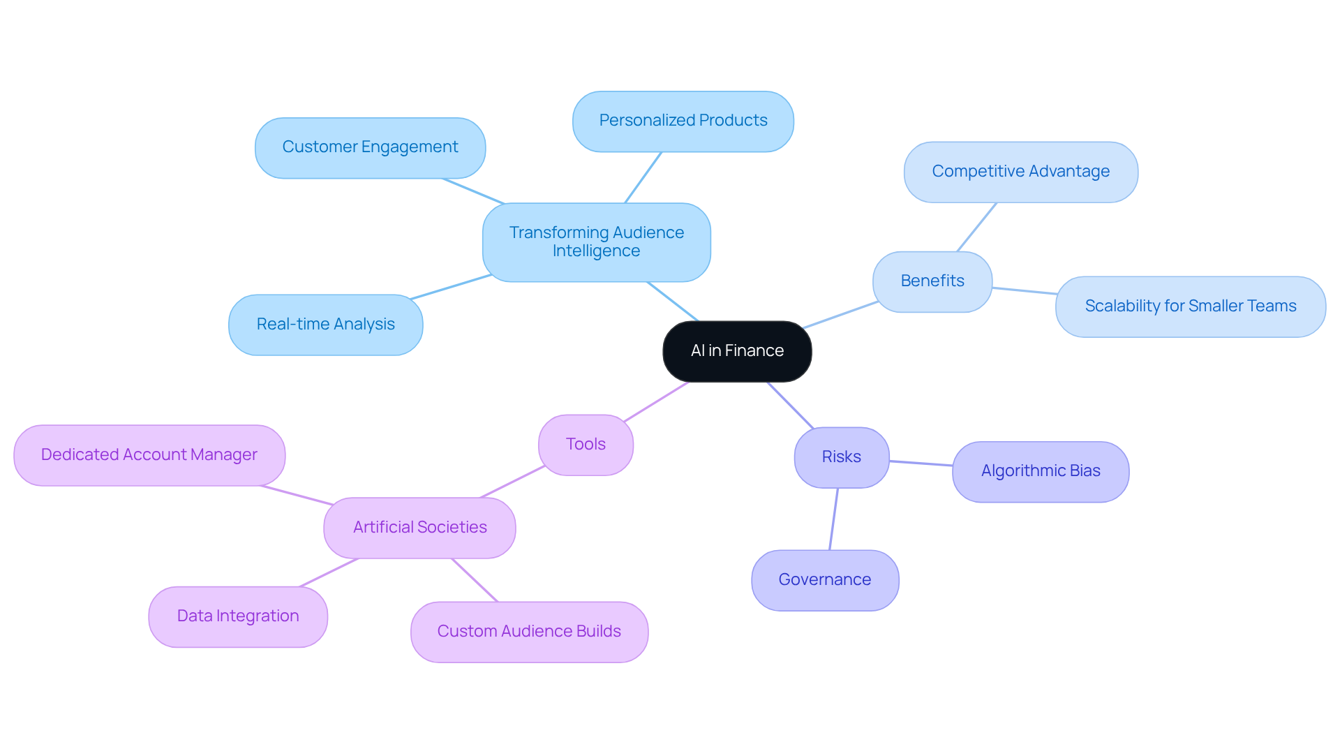 The central node represents the overarching theme of AI in finance. Each branch explores different aspects, such as benefits and risks, helping you see how they relate to the main topic.