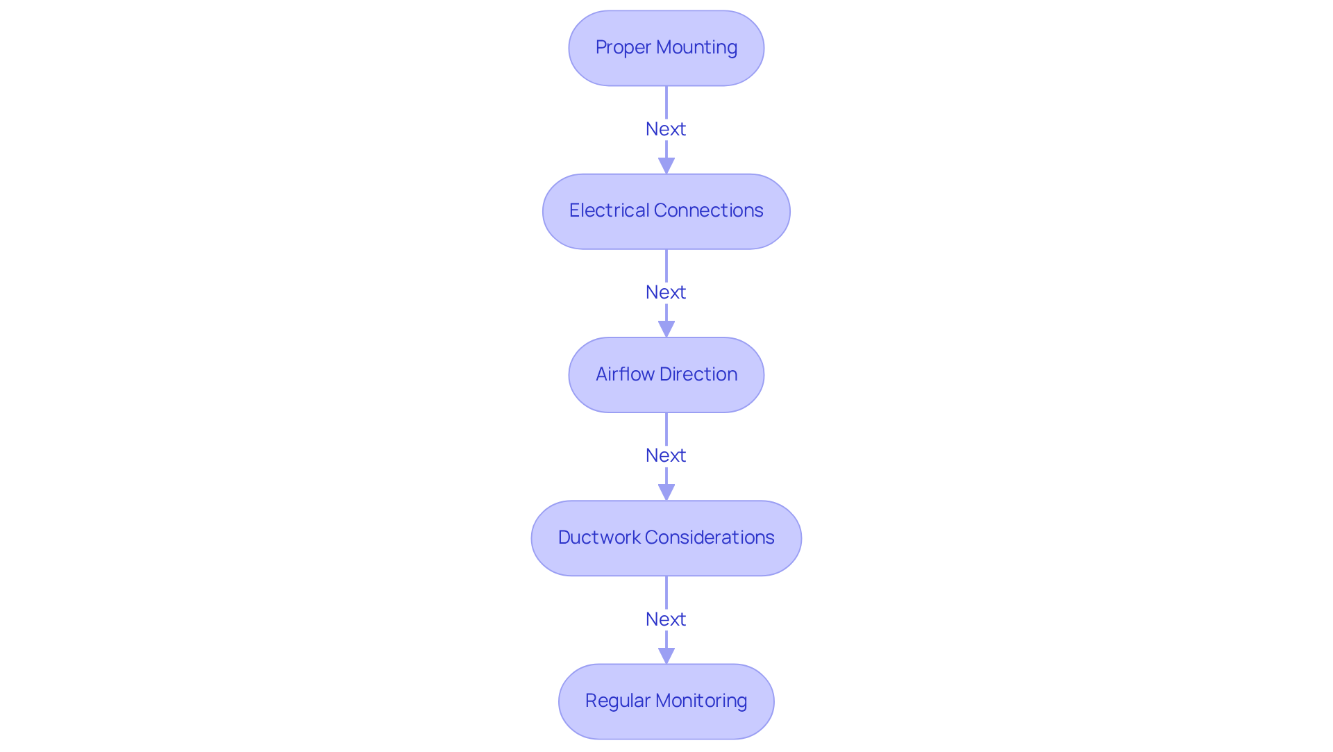 Each box represents a key practice for ensuring your blower fan operates efficiently. Follow the arrows to see the recommended steps and how they connect to improve performance. Each box represents a key practice for ensuring your blower fan operates efficiently. Follow the arrows to see the recommended steps and how they connect to improve performance.