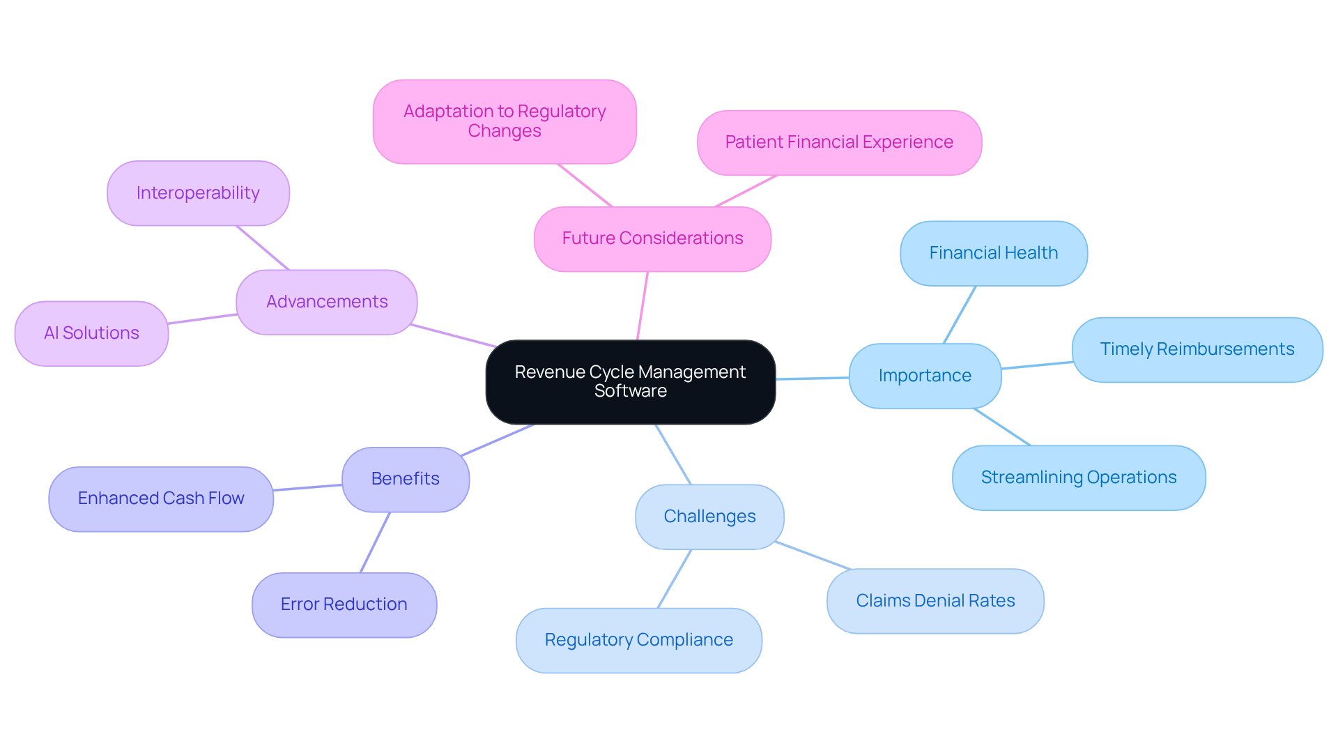 This mindmap illustrates how Revenue Cycle Management software is crucial for healthcare providers. Start at the center with the main topic, then explore the branches that show its importance, challenges, benefits, advancements, and future considerations. Each branch helps you understand different aspects of RCM software and why it's vital for the healthcare industry.