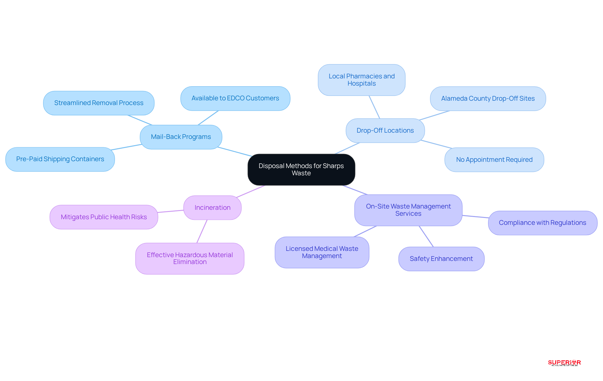 The central node represents the main topic of disposal methods. Each branch shows a different method, with additional details provided under each one. This layout helps you understand the options available for safe sharps disposal.