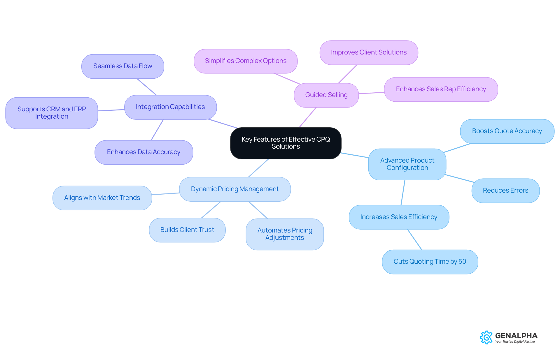 The central node represents the main topic of CPQ solutions, while each branch highlights a key feature. Follow the branches to see how each feature contributes to usability and efficiency in sales processes. The central node represents the main topic of CPQ solutions, while each branch highlights a key feature. Follow the branches to see how each feature contributes to usability and efficiency in sales processes.