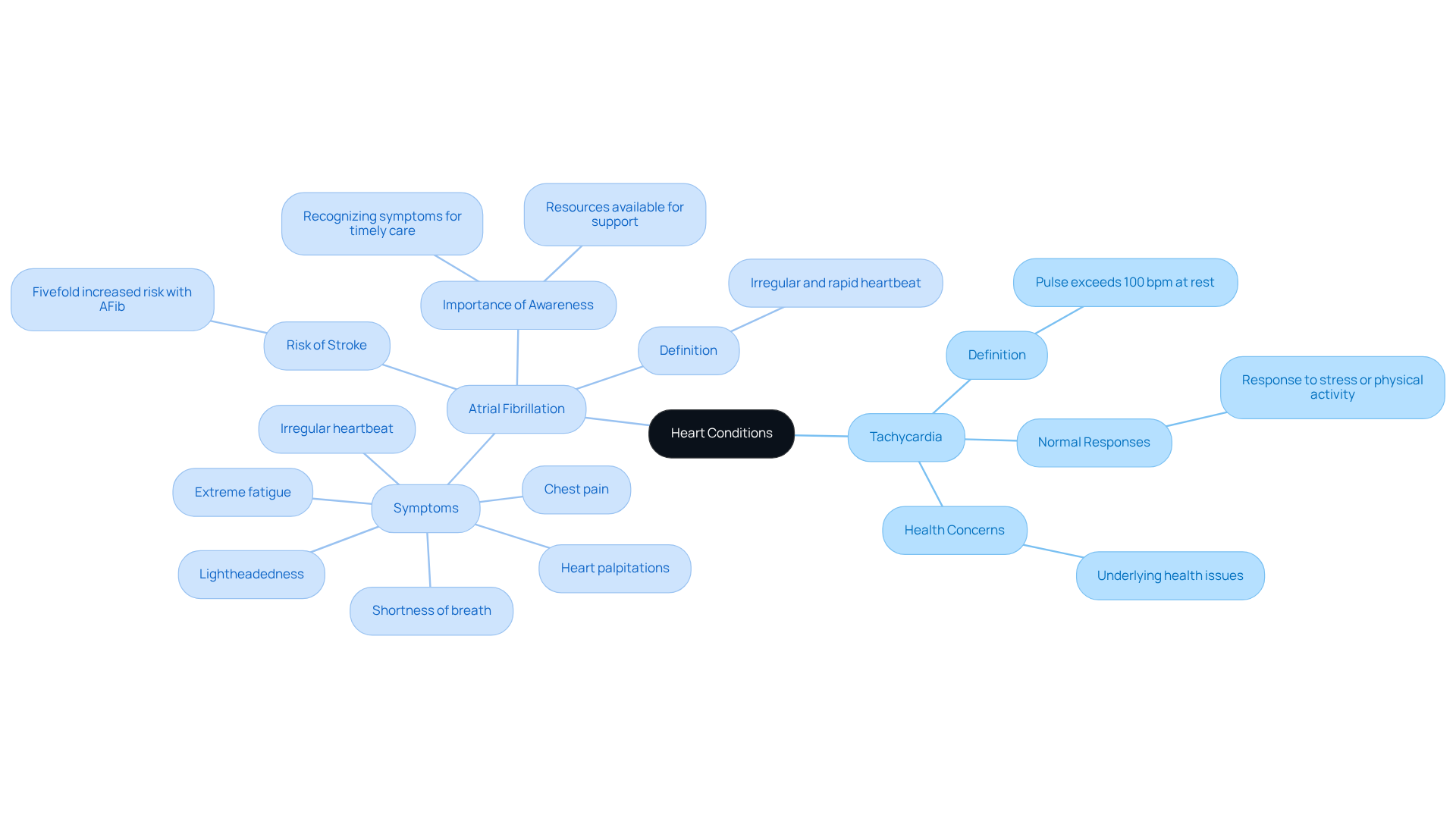 This mindmap starts with the main topic of heart conditions and branches out into two key areas: tachycardia and atrial fibrillation. Each branch provides definitions and important details, helping you see how these conditions relate to each other and their significance for health.