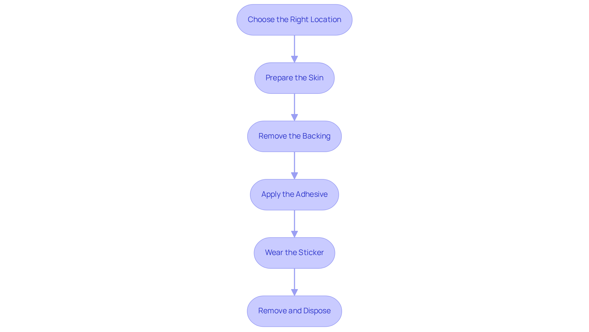 Each box represents a step in the process of using the Sober Patch. Follow the arrows from the top to the bottom to see what you need to do next. The clearer the steps, the easier it will be to apply the patch correctly!