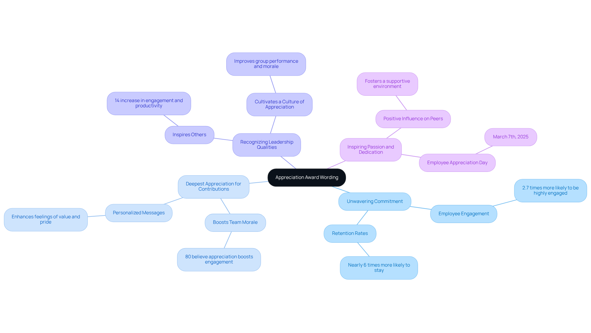 The central node represents the main topic of appreciation award wording. Each branch highlights a different aspect of appreciation, with supporting points that explain why recognition is important in the workplace. The central node represents the main topic of appreciation award wording. Each branch highlights a different aspect of appreciation, with supporting points that explain why recognition is important in the workplace.