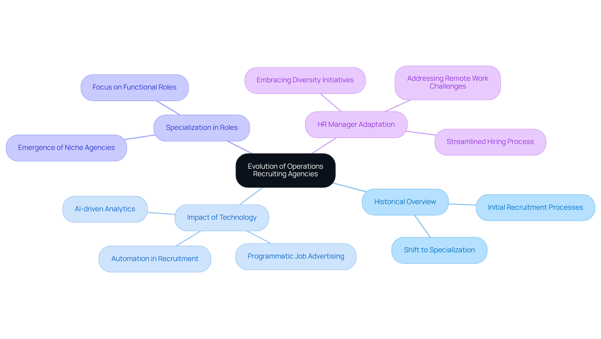 Understanding Operations Recruiting Agency: Key Benefits for HR ...