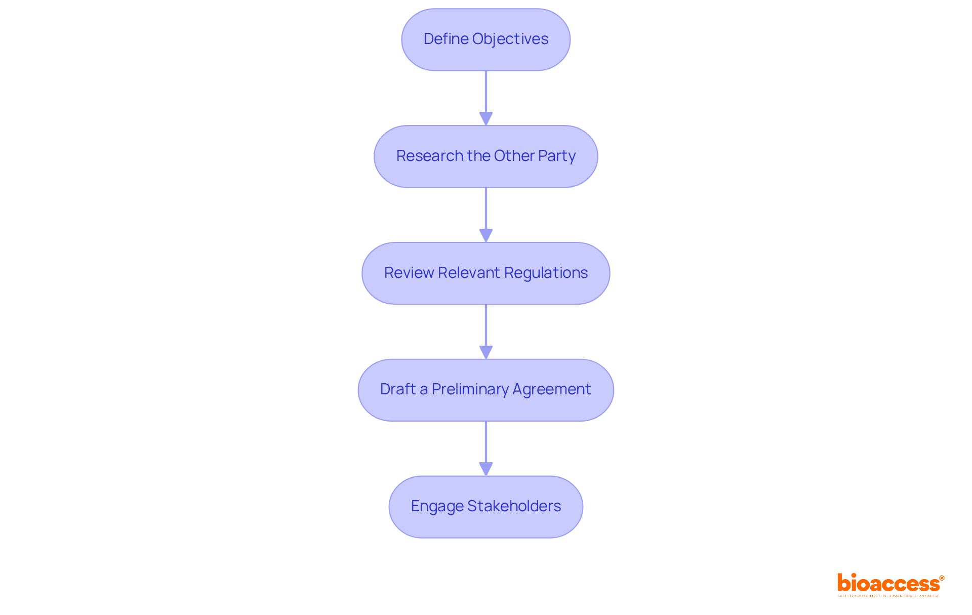Each box represents a crucial step in your preparation for negotiations. Follow the arrows to see how each step leads to the next, ensuring you're fully prepared for discussions.