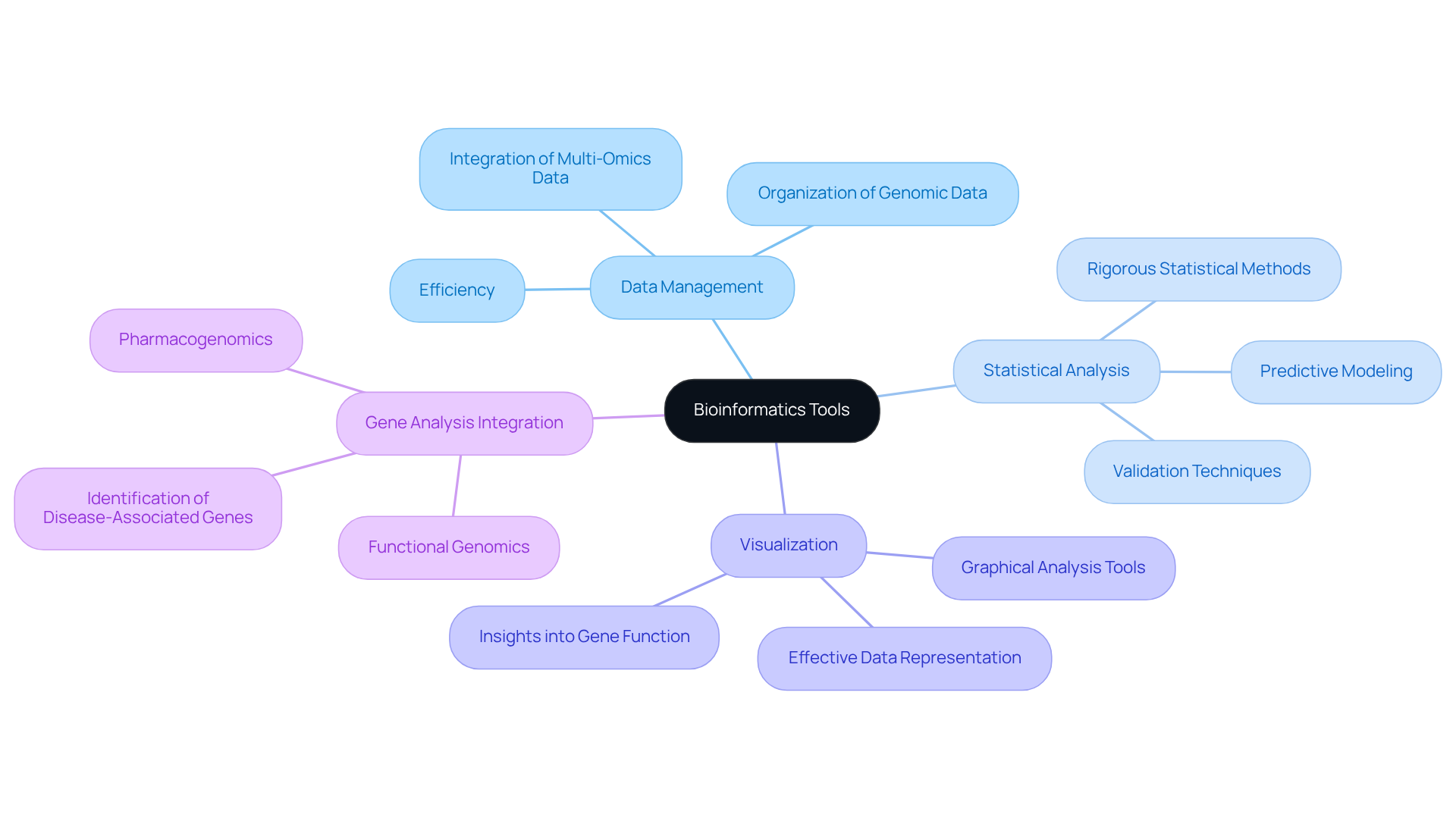 The central node represents bioinformatics tools, while the branches show their various roles and contributions to analyzing genomic data. Each color-coded branch highlights a different aspect of how these tools enhance research.