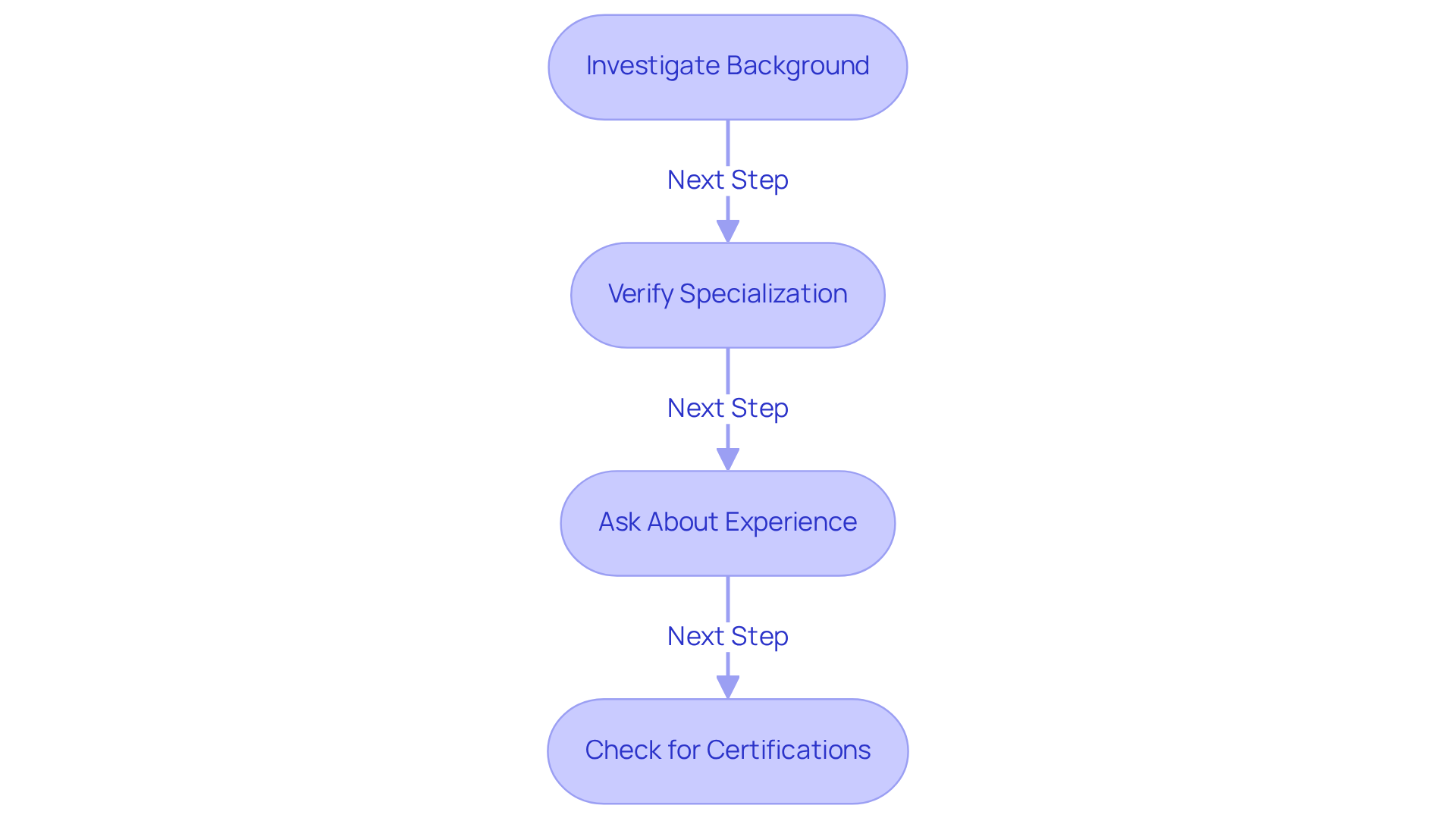 Follow the arrows to see the steps you should take when looking for a head-on collision attorney. Each box gives you a specific action to help you find the best legal representation.